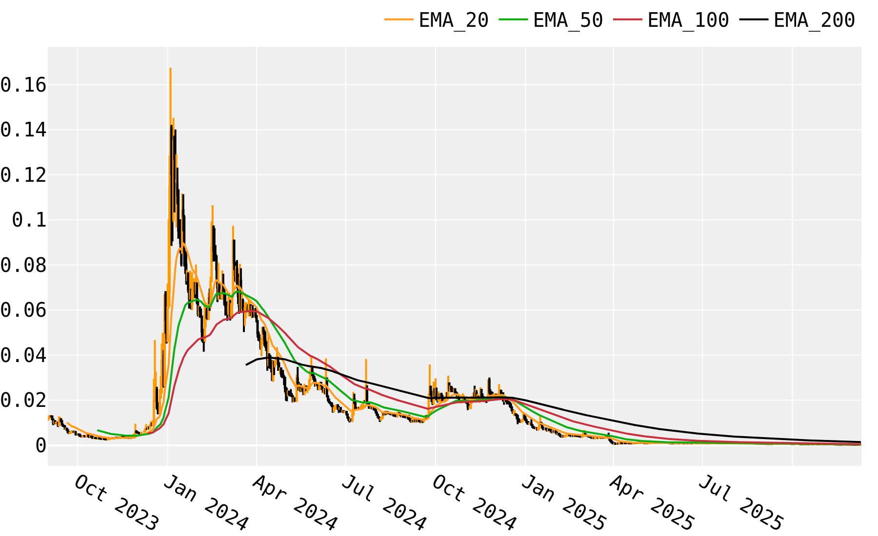 Kryptonite SEILOR Exponential moving averages