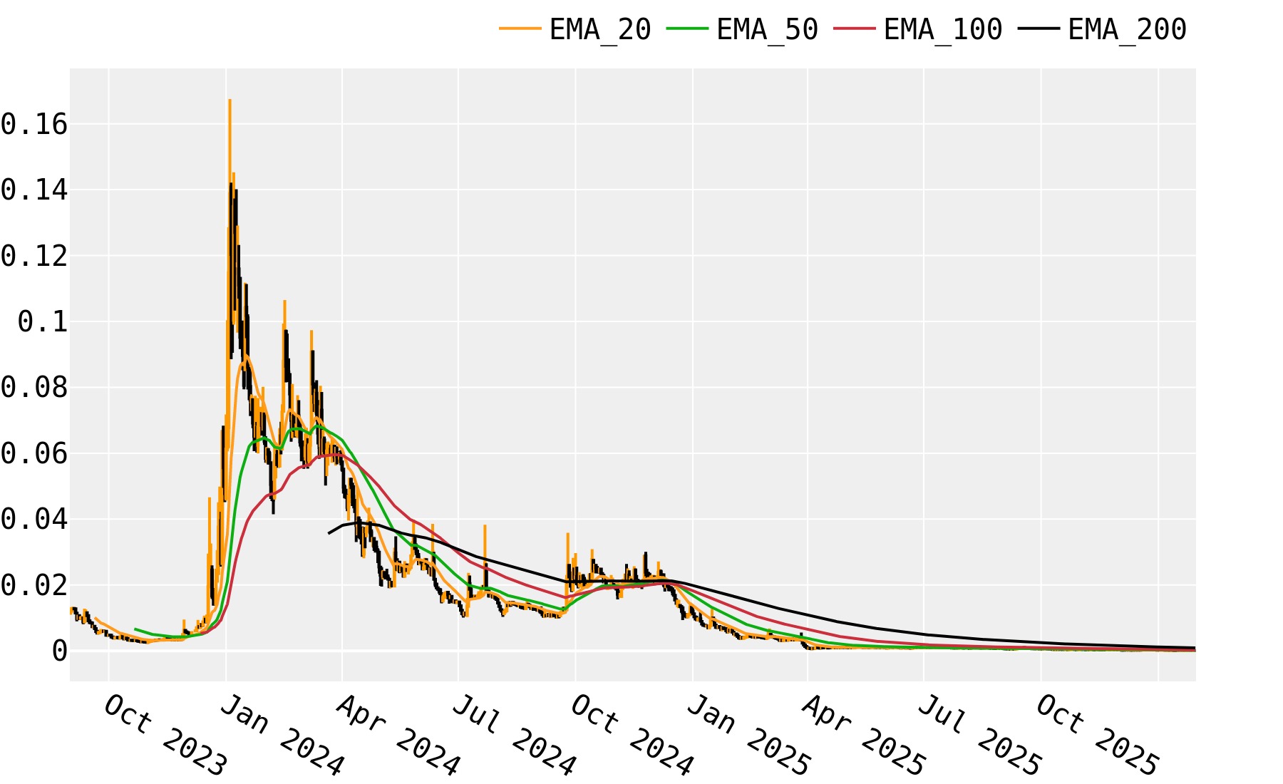 Kryptonite SEILOR Экспоненциальные скользящие средние
