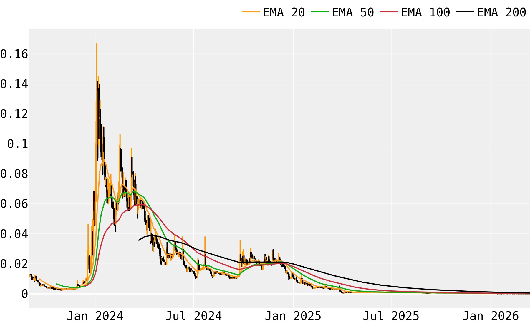 Kryptonite SEILOR Экспоненциальные скользящие средние
