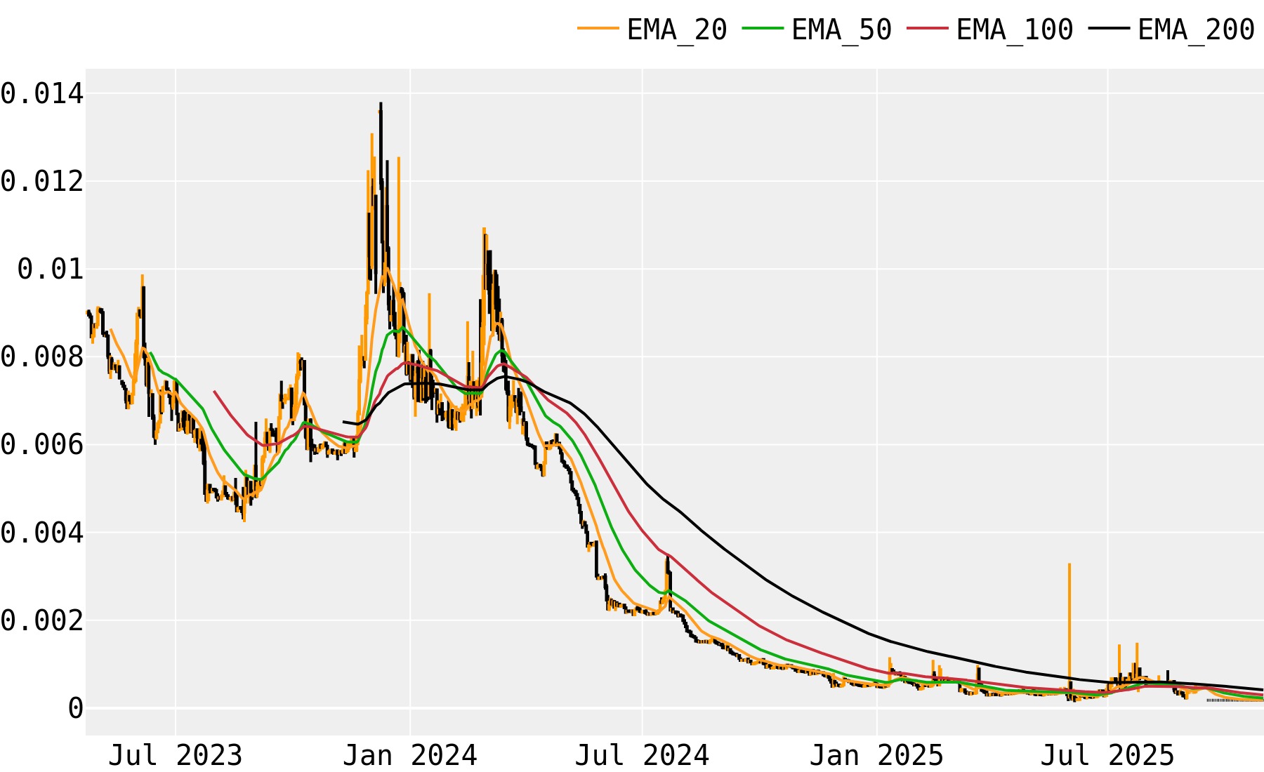KubeCoin KUBE Exponential moving averages