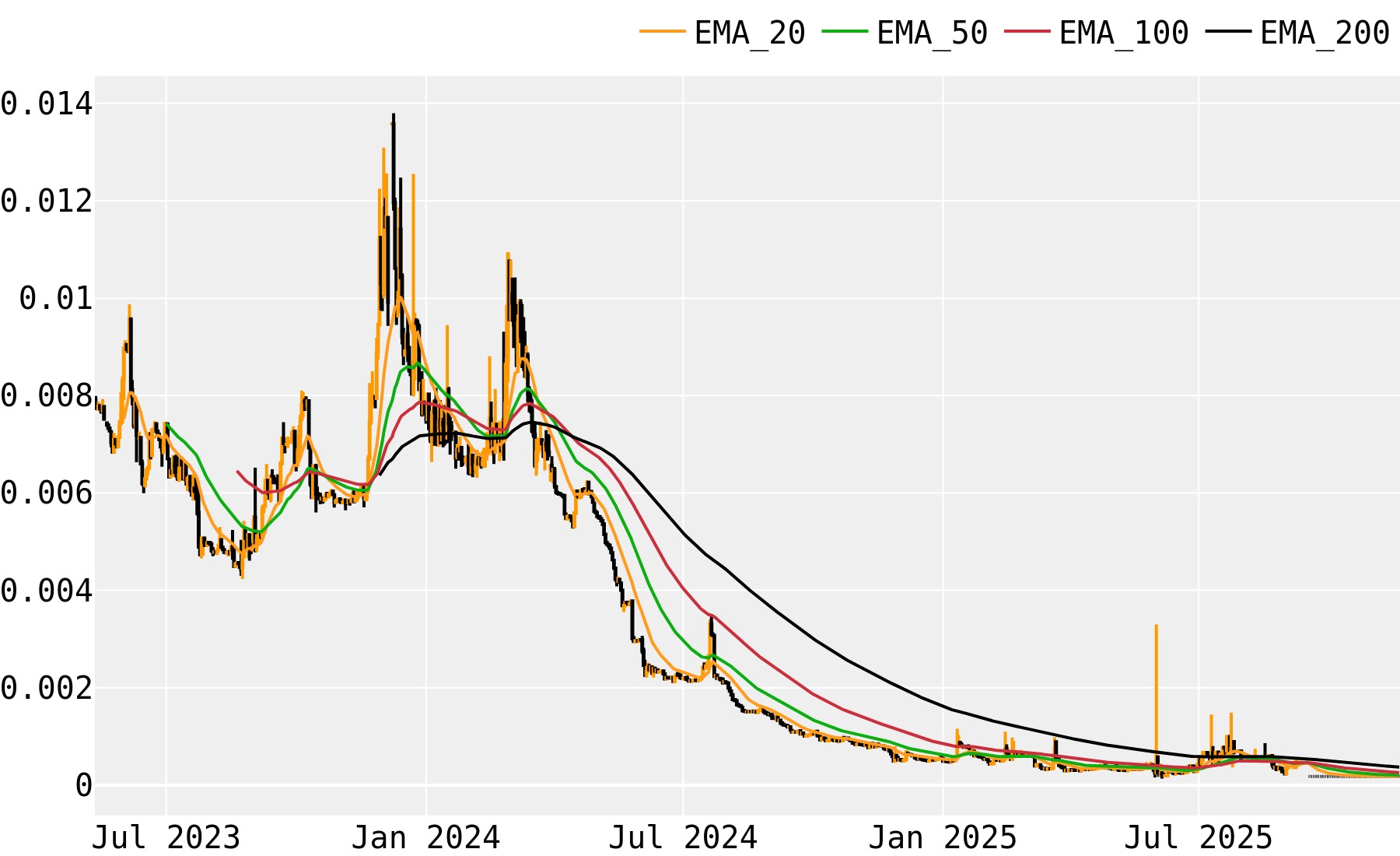 KubeCoin KUBE Exponential moving averages