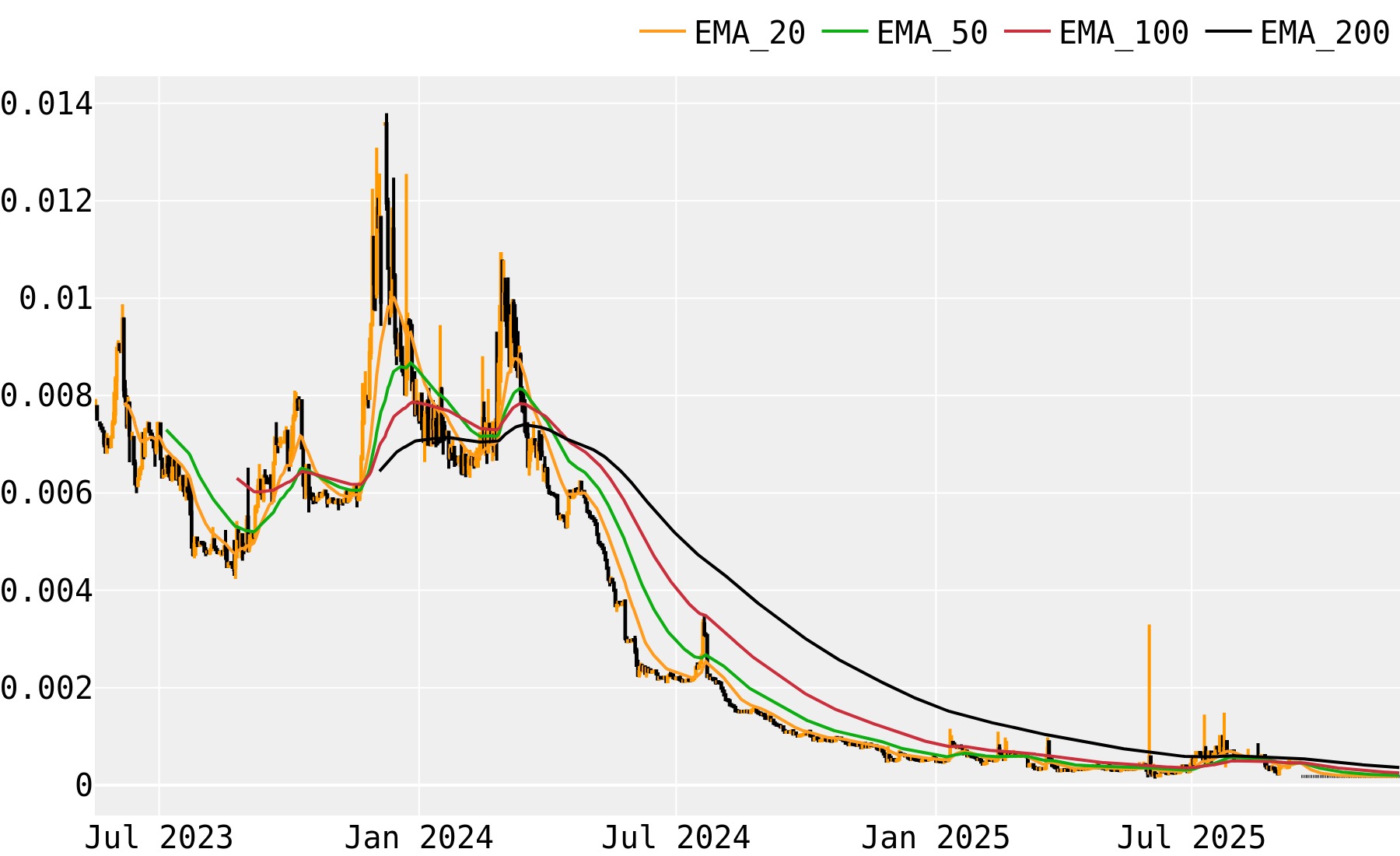 KubeCoin KUBE Exponential moving averages