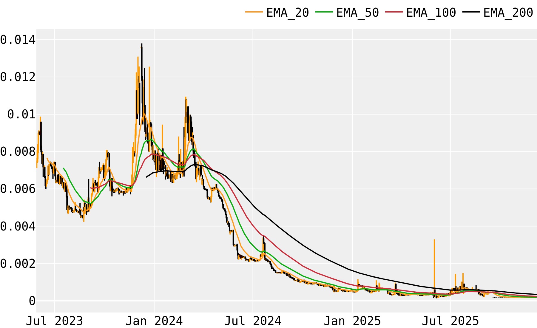 KubeCoin Üstel Hareketli Ortalamaları
