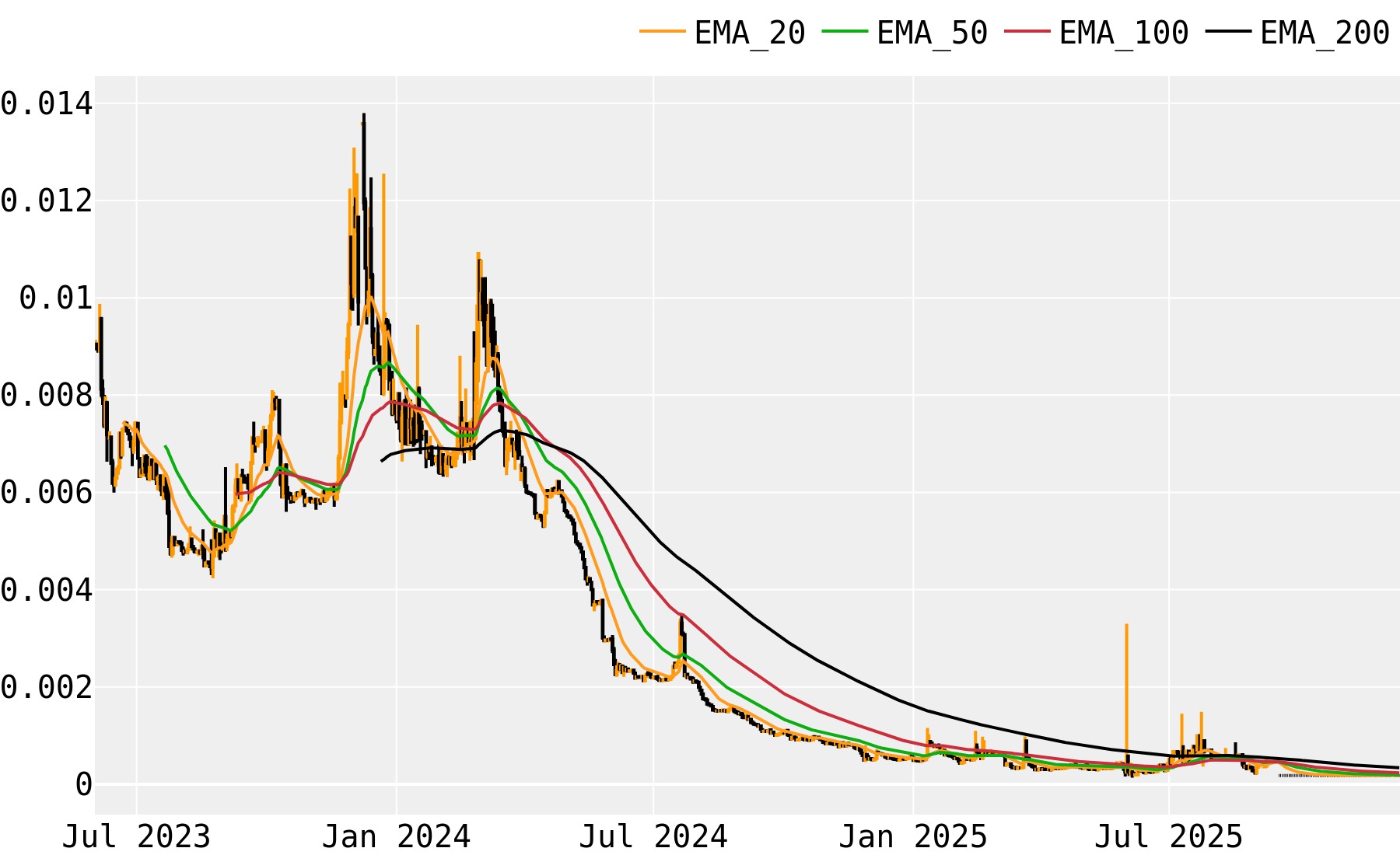 KubeCoin KUBE Exponential moving averages