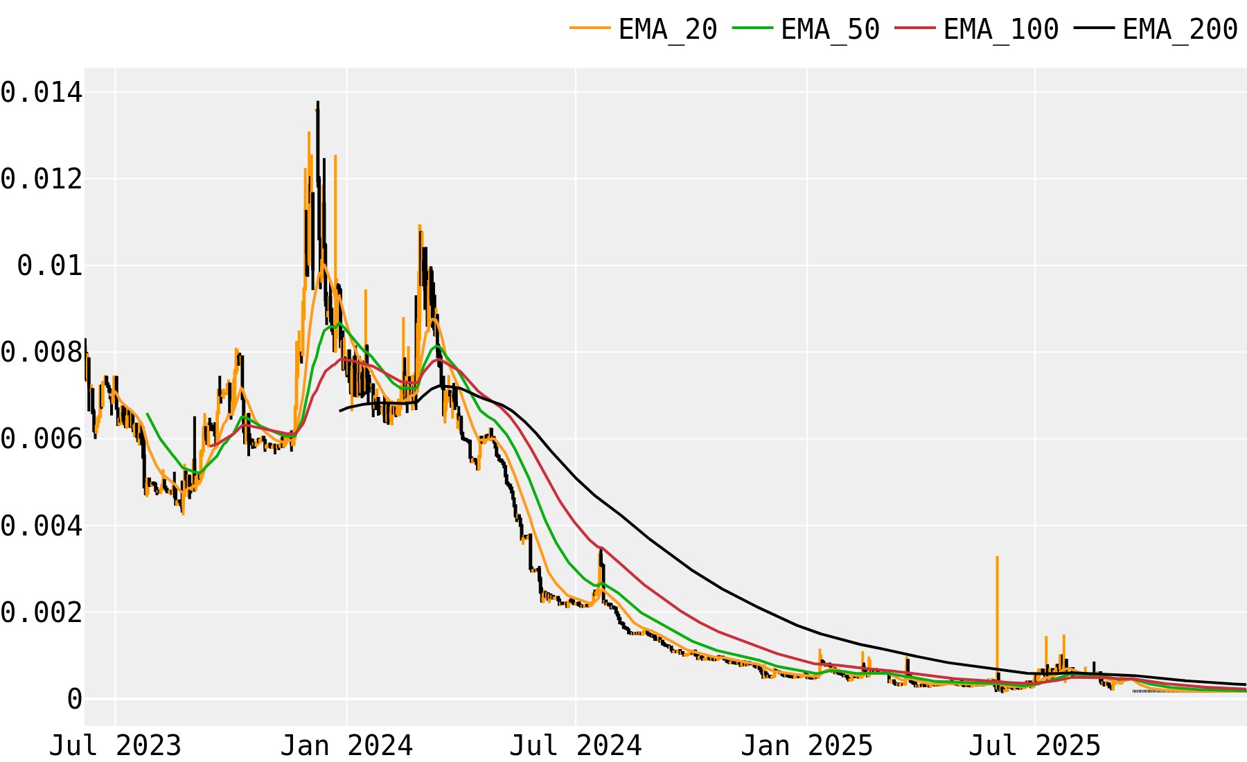 Medias móviles exponenciales de KubeCoin