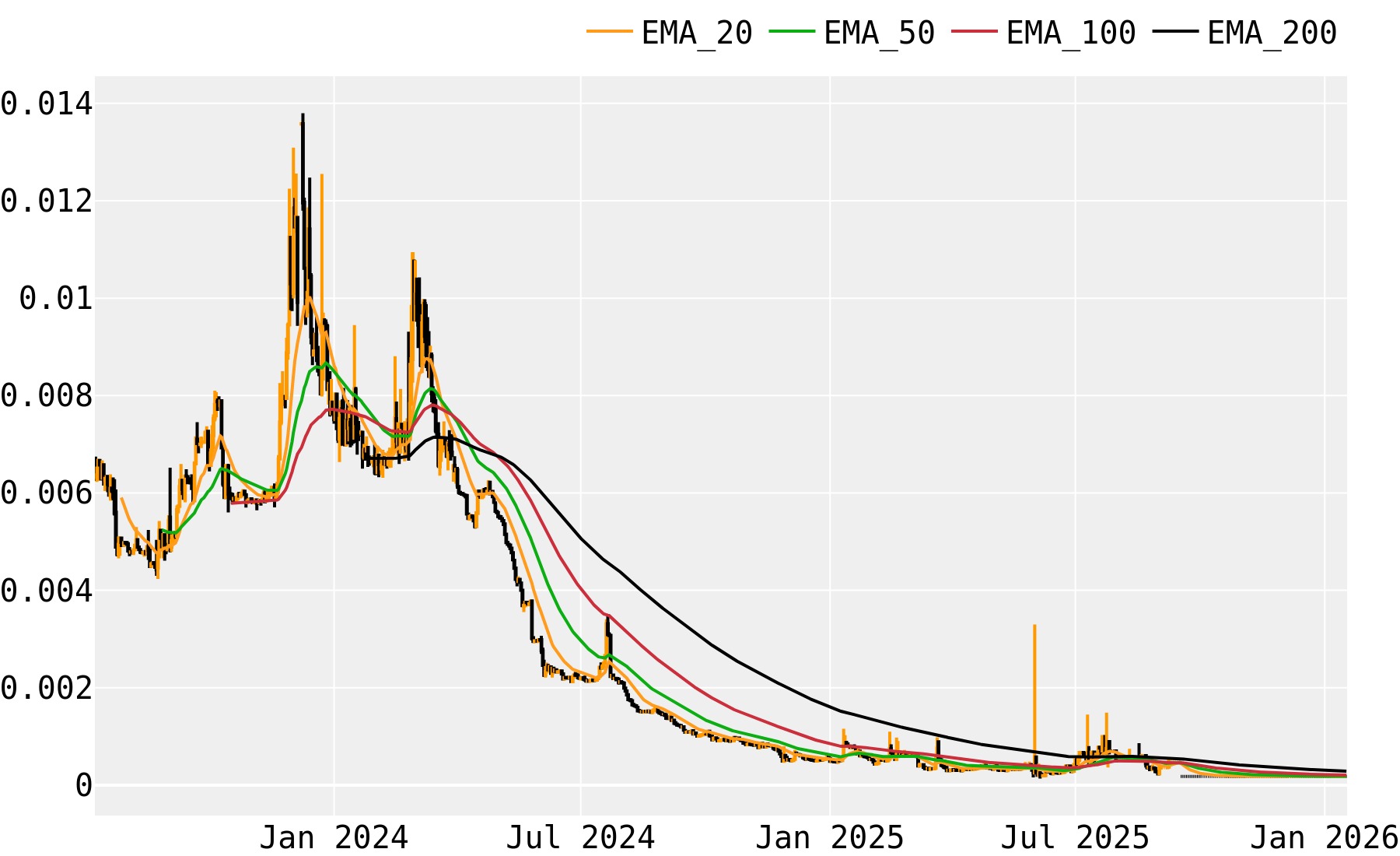 KubeCoin Üstel Hareketli Ortalamaları