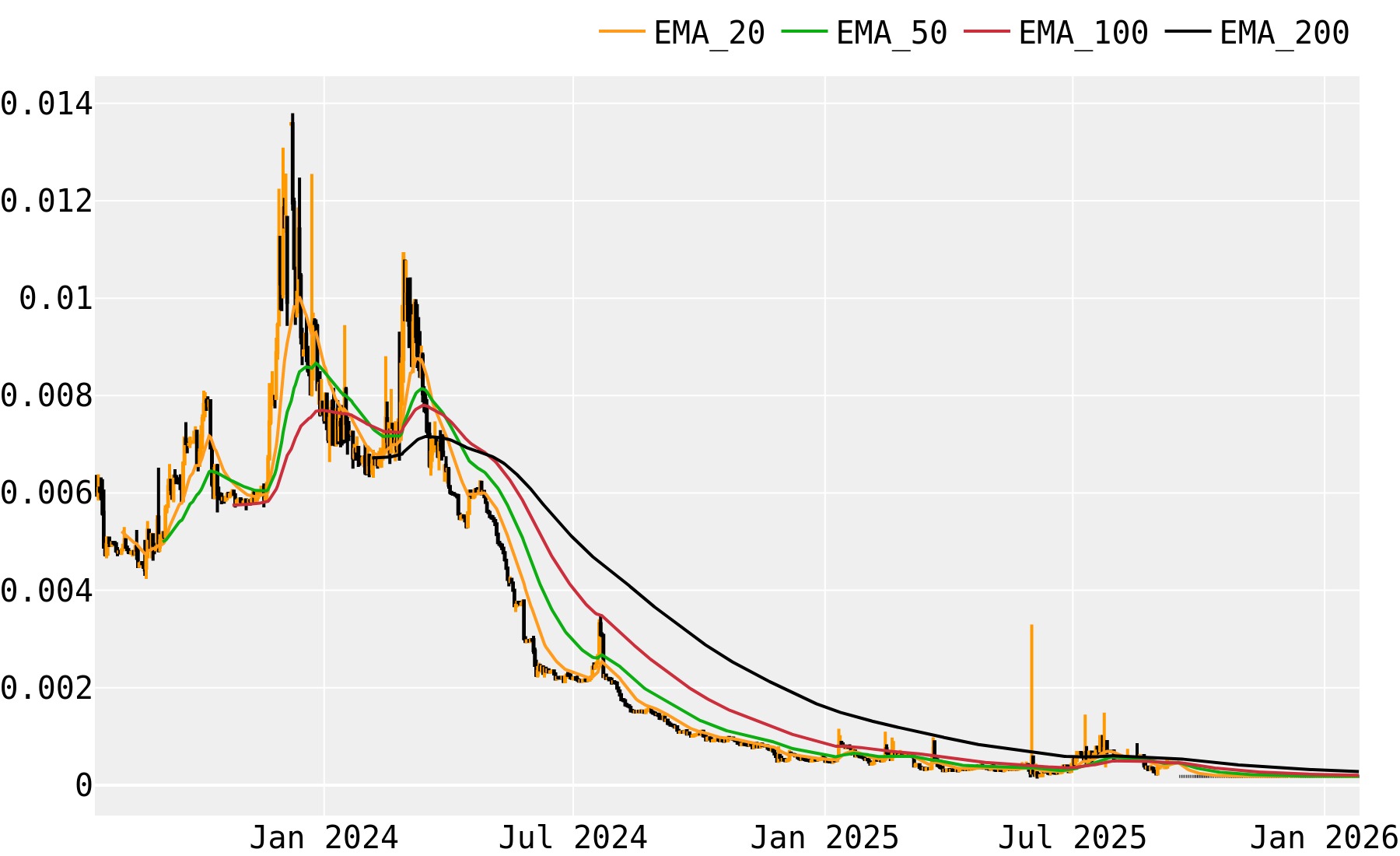 KubeCoin KUBE Экспоненциальные скользящие средние