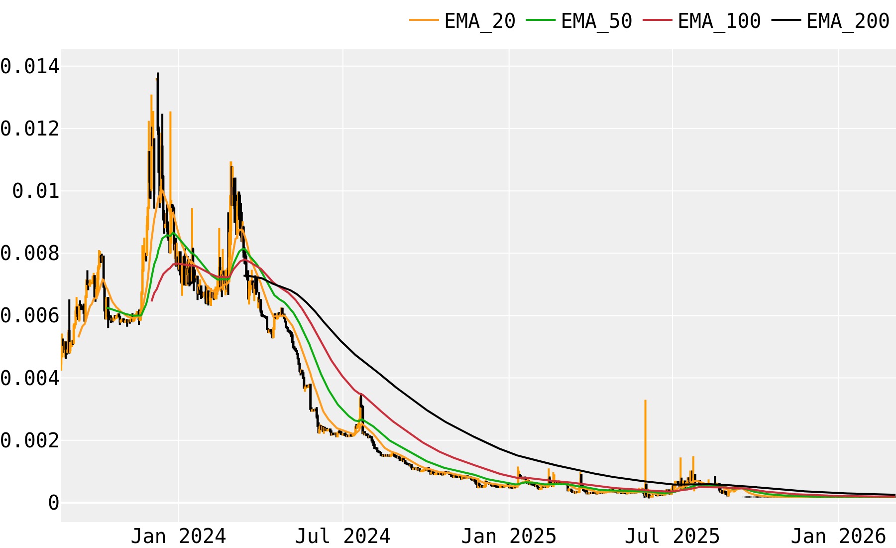 Medias móviles exponenciales de KubeCoin