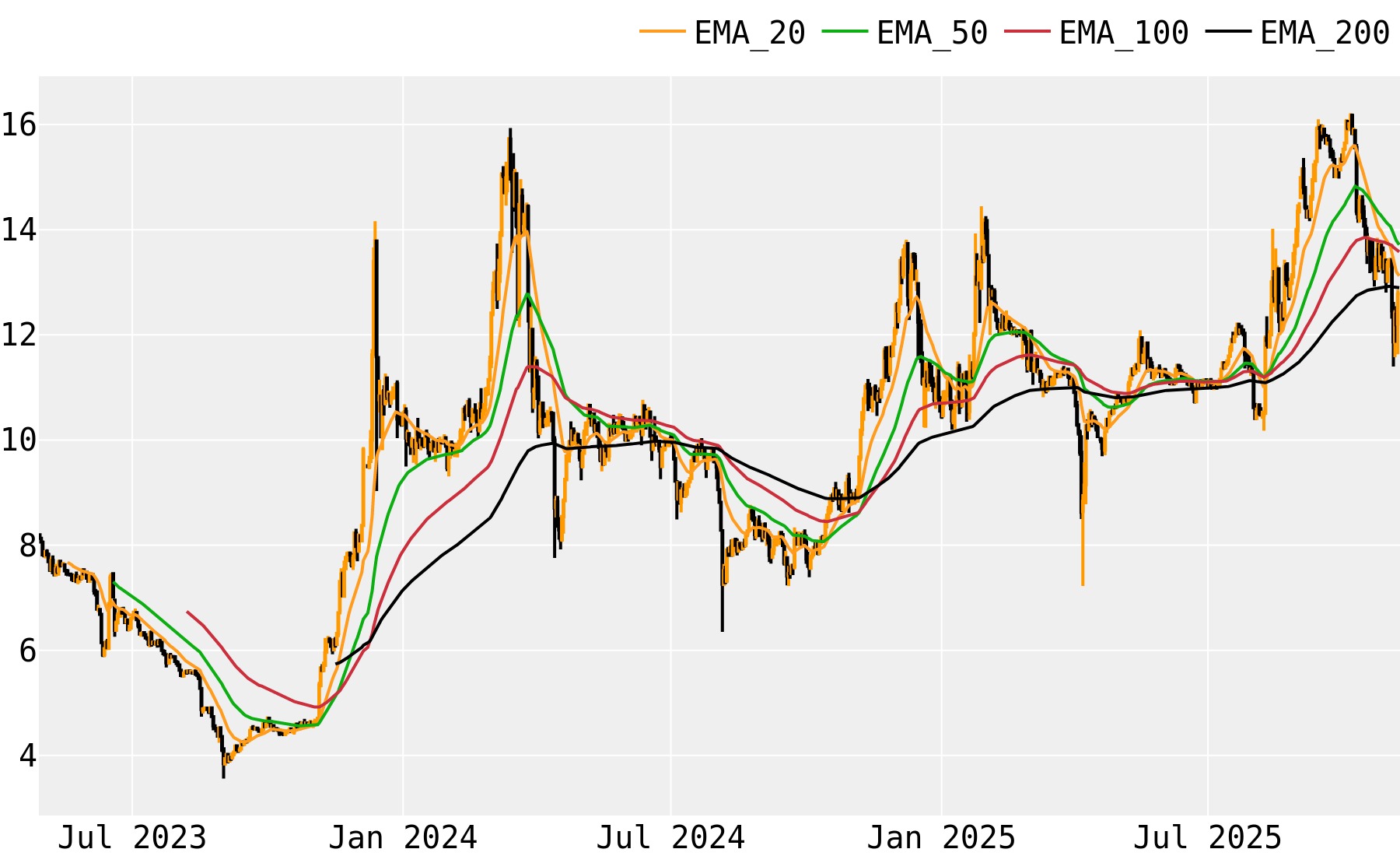Medias móviles exponenciales de KuCoin Token