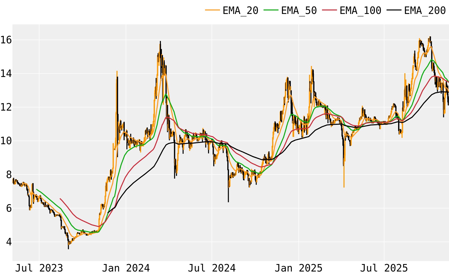 Medias móviles exponenciales de KuCoin Token