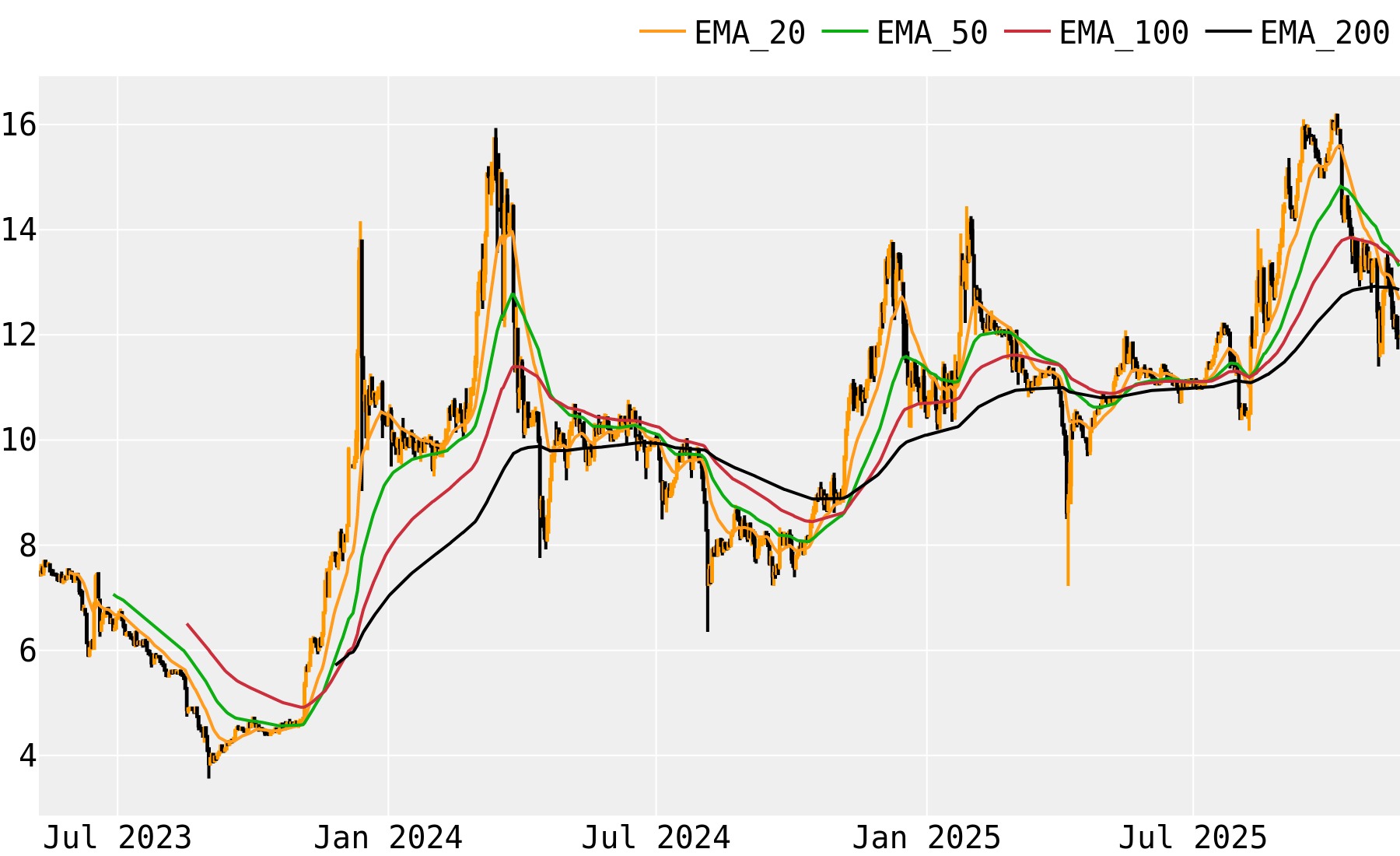 KuCoin Token Üstel Hareketli Ortalamaları