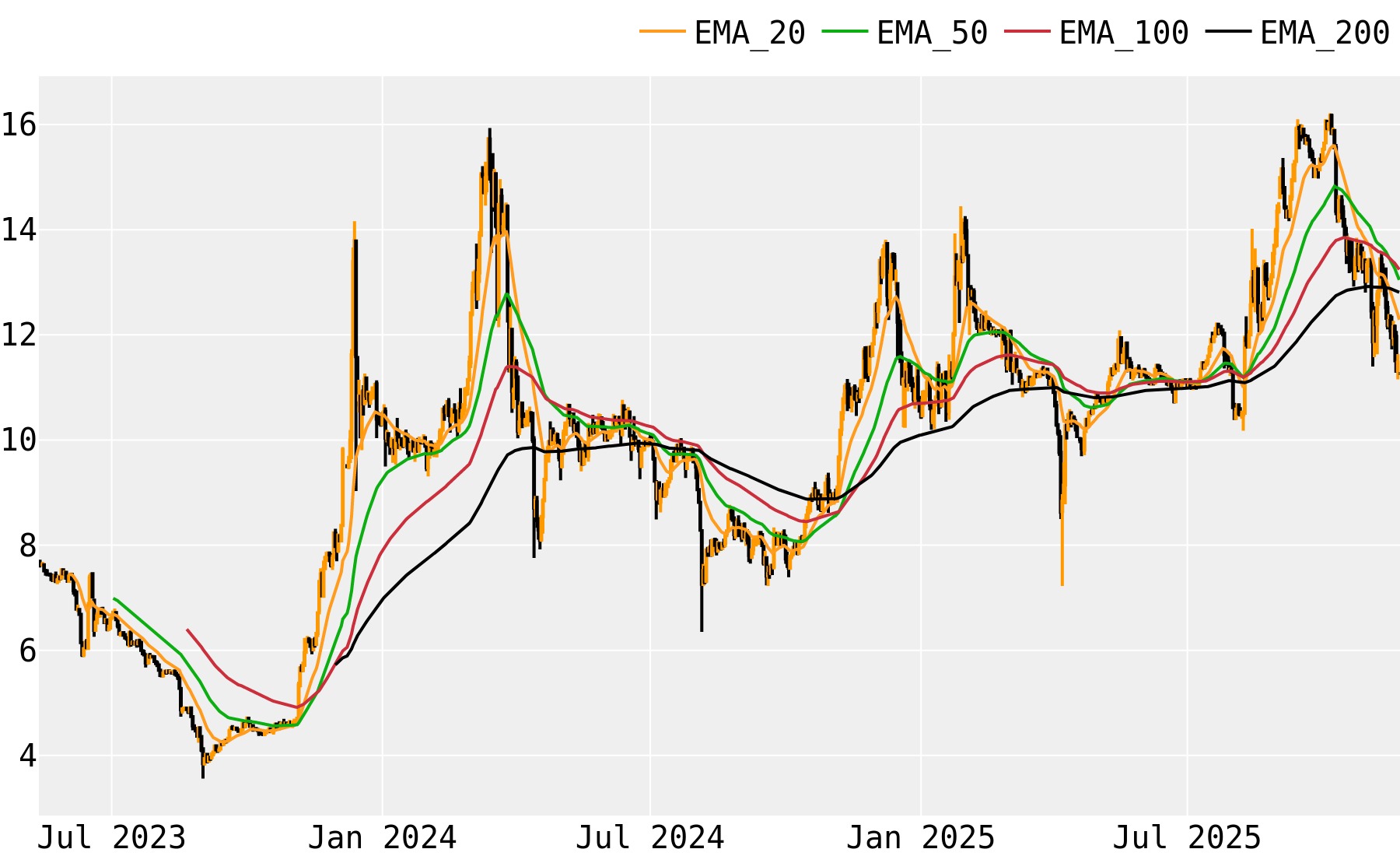 KuCoin Token KCS Экспоненциальные скользящие средние