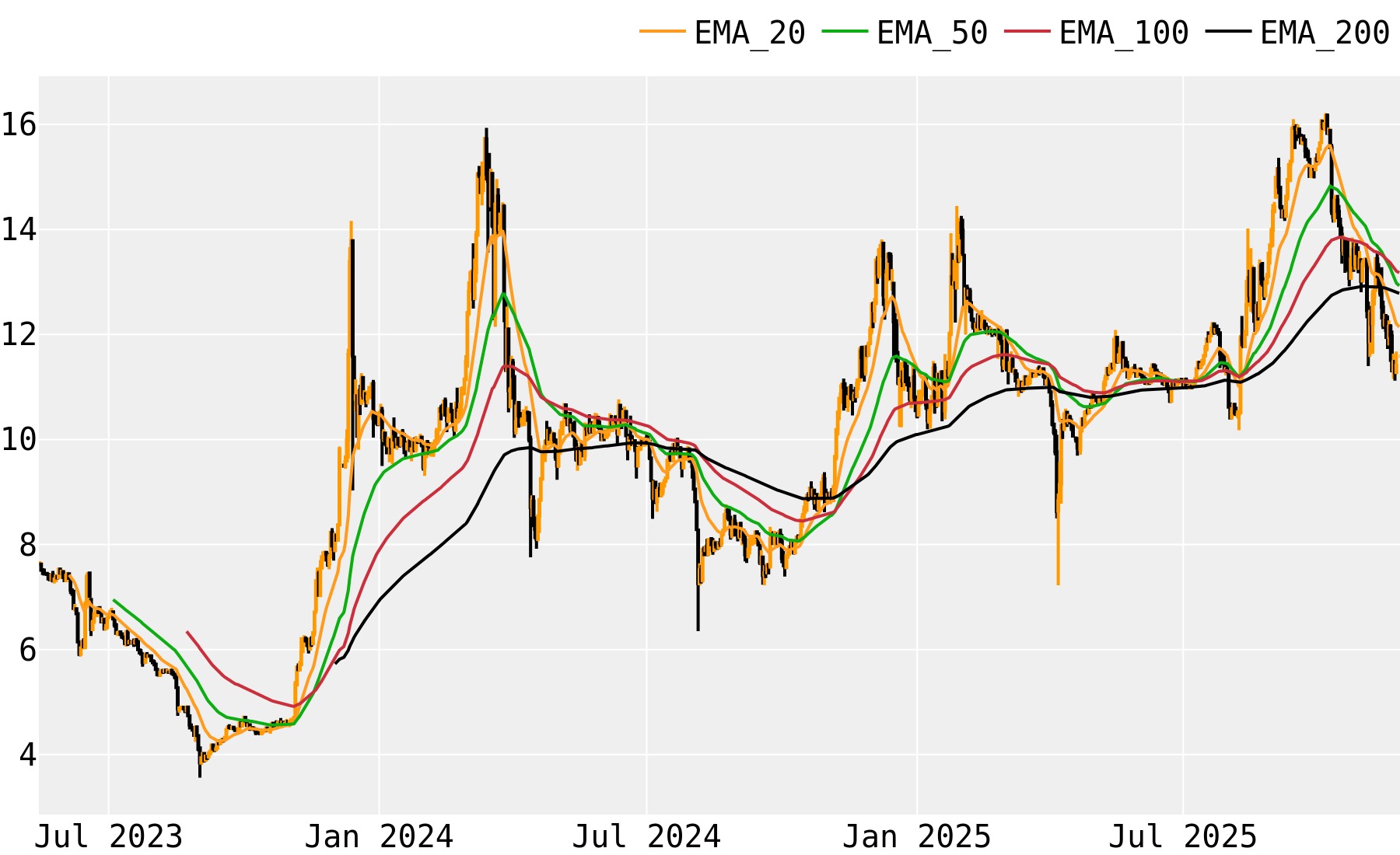 KuCoin Token Üstel Hareketli Ortalamaları