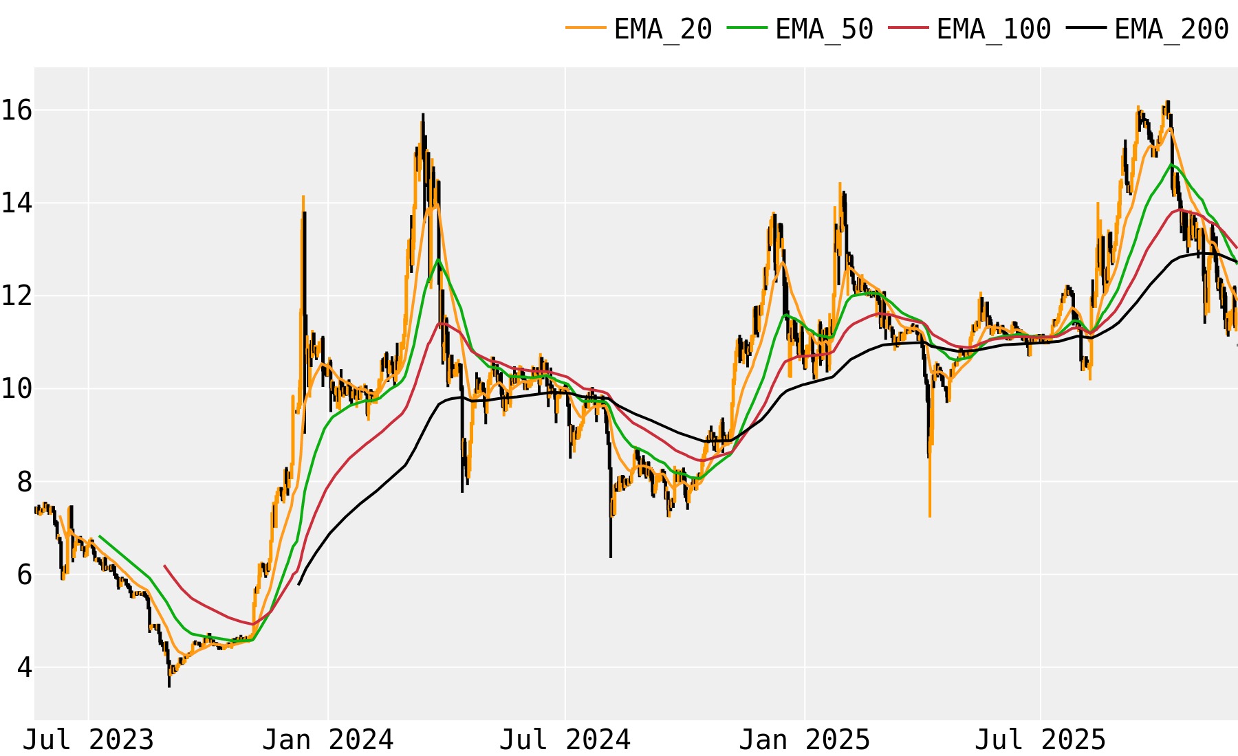 Medias móviles exponenciales de KuCoin Token