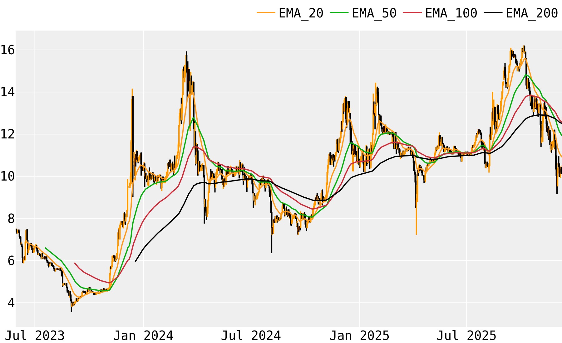 KuCoin Token Exponentiell gleitende Durchschnitte