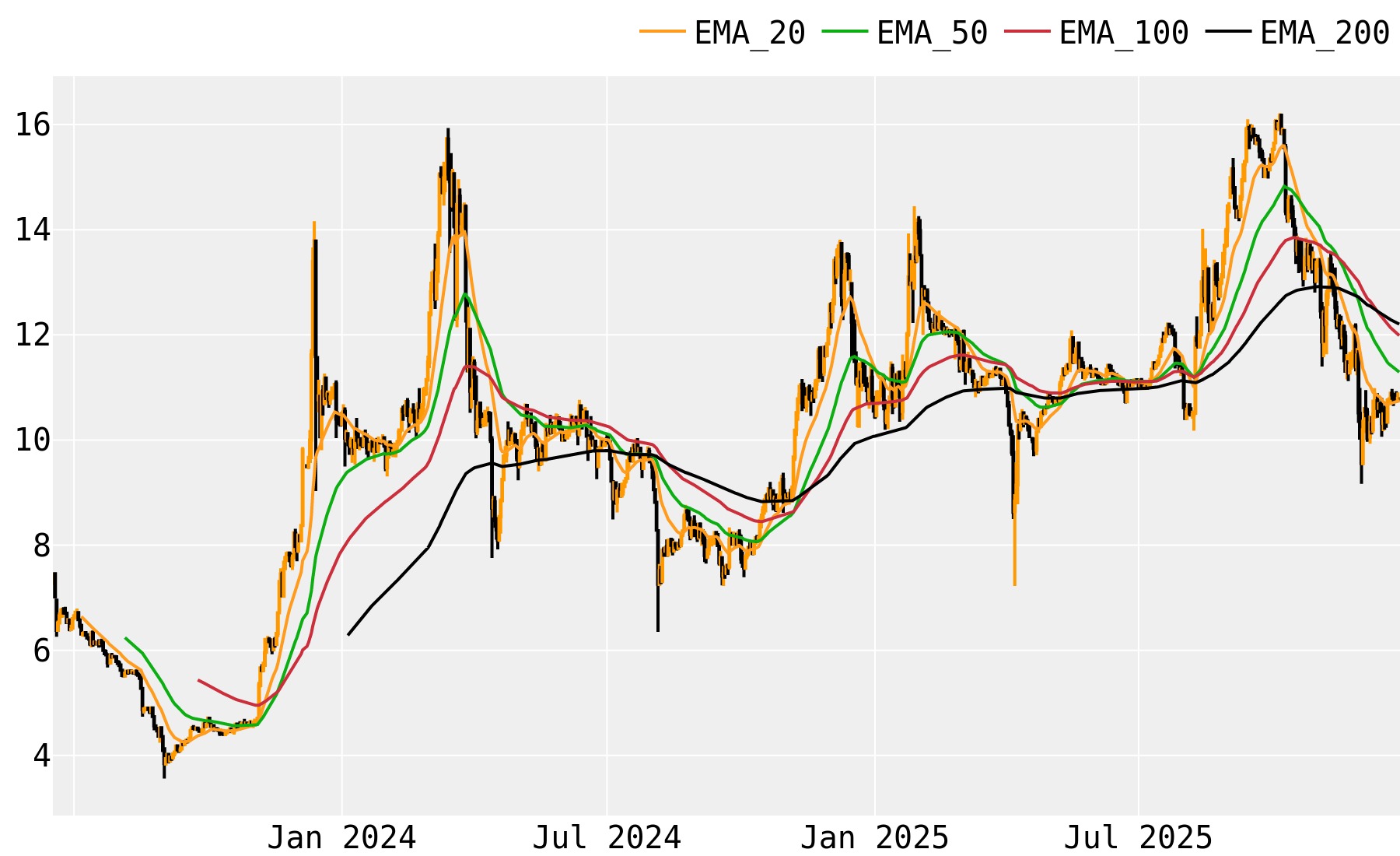 KuCoin Token KCS Экспоненциальные скользящие средние