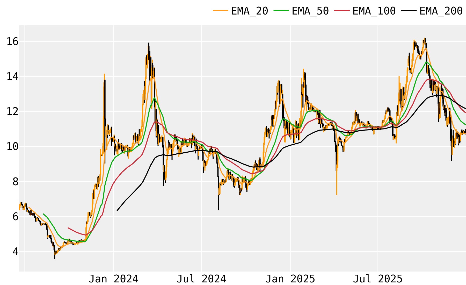 Medias móviles exponenciales de KuCoin Token