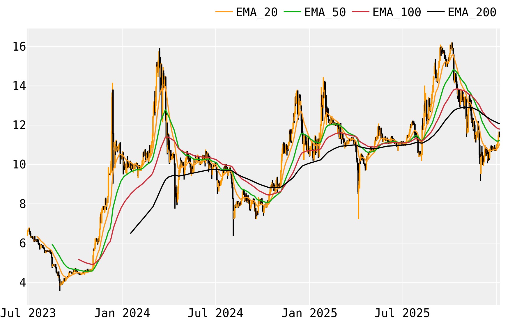 KuCoin Token KCS Экспоненциальные скользящие средние