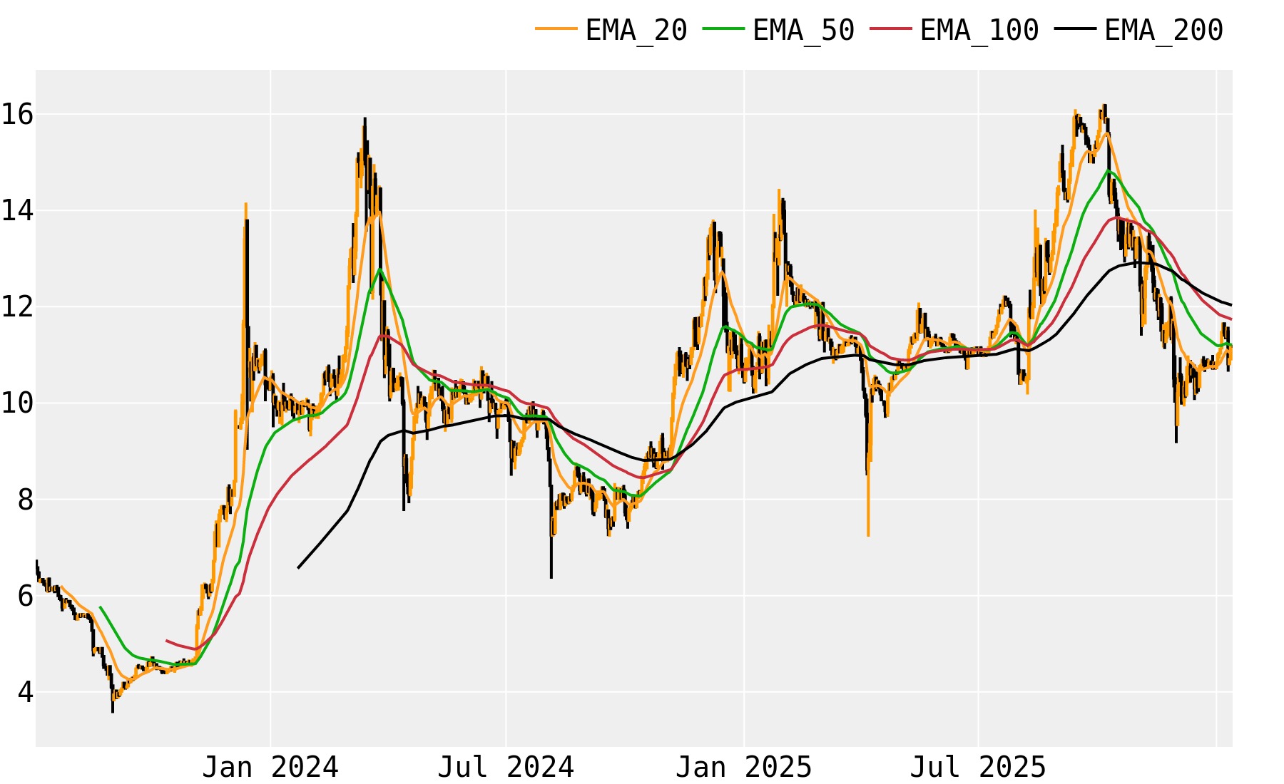 Medias móviles exponenciales de KuCoin Token