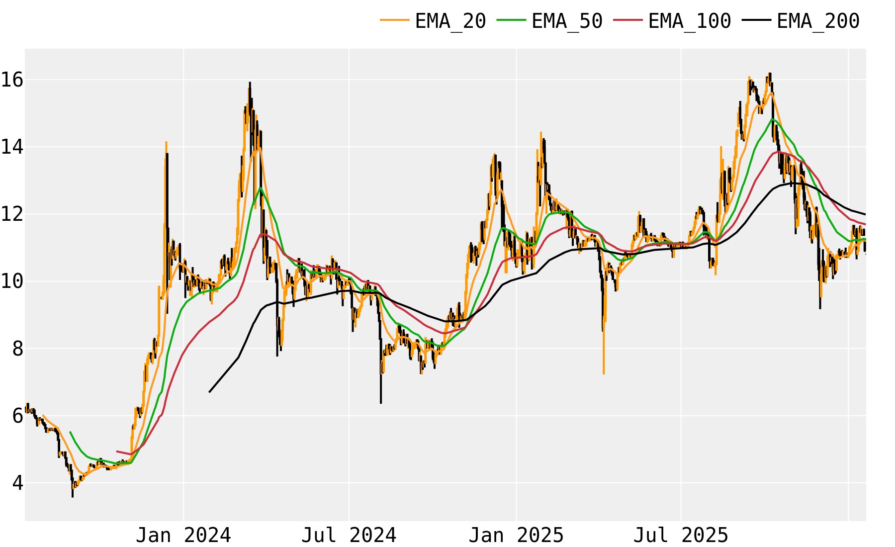 KuCoin Token KCS Экспоненциальные скользящие средние