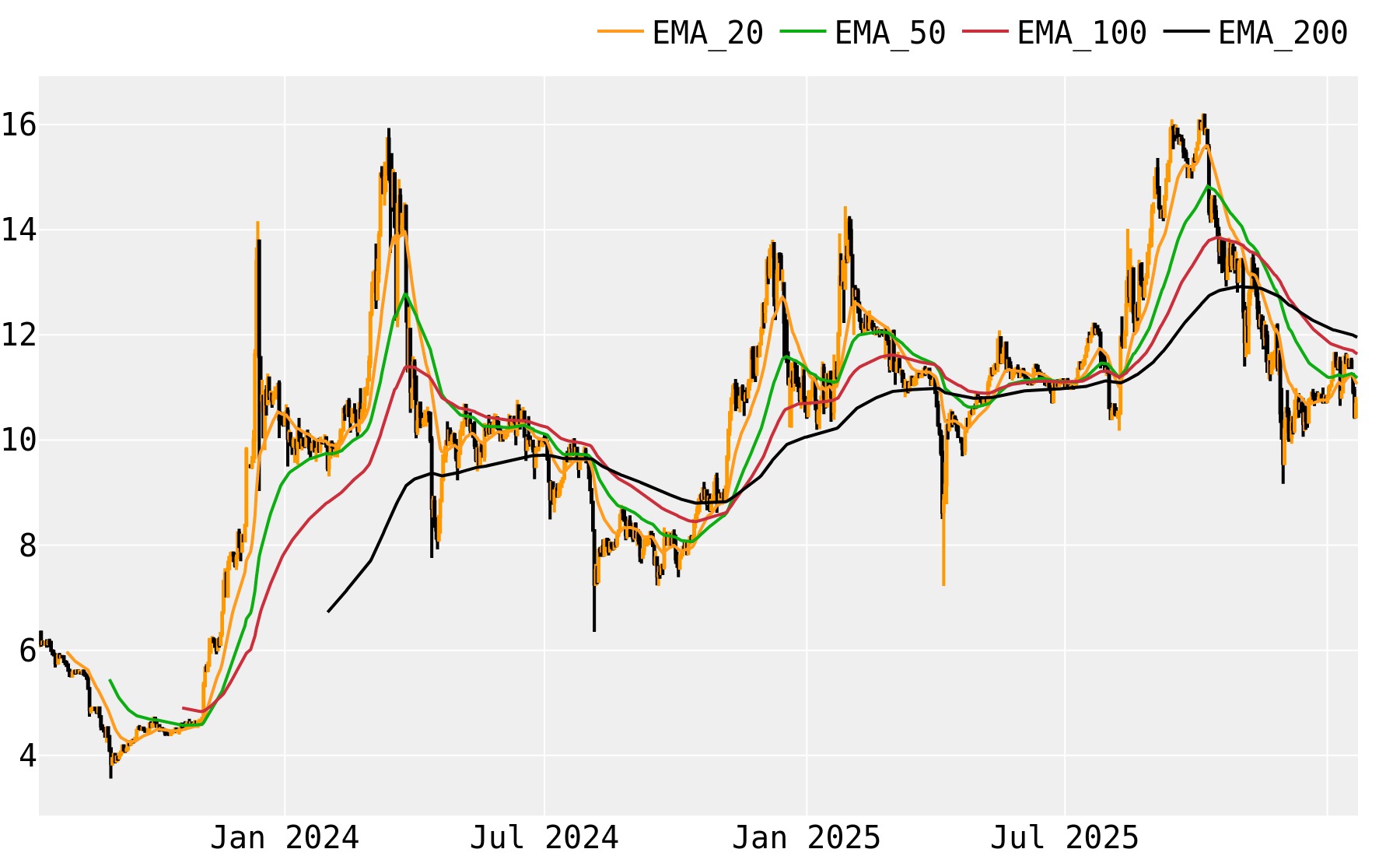KuCoin Token KCS Экспоненциальные скользящие средние