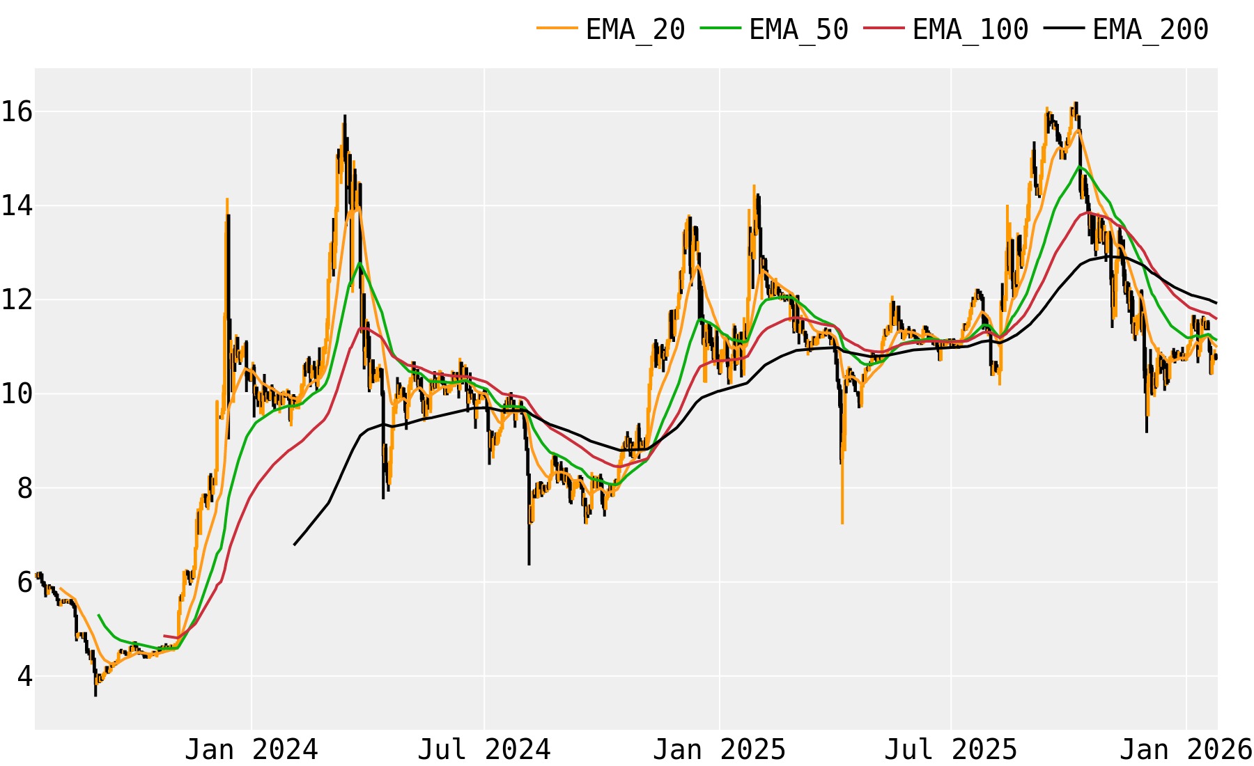 KuCoin Token KCS Экспоненциальные скользящие средние
