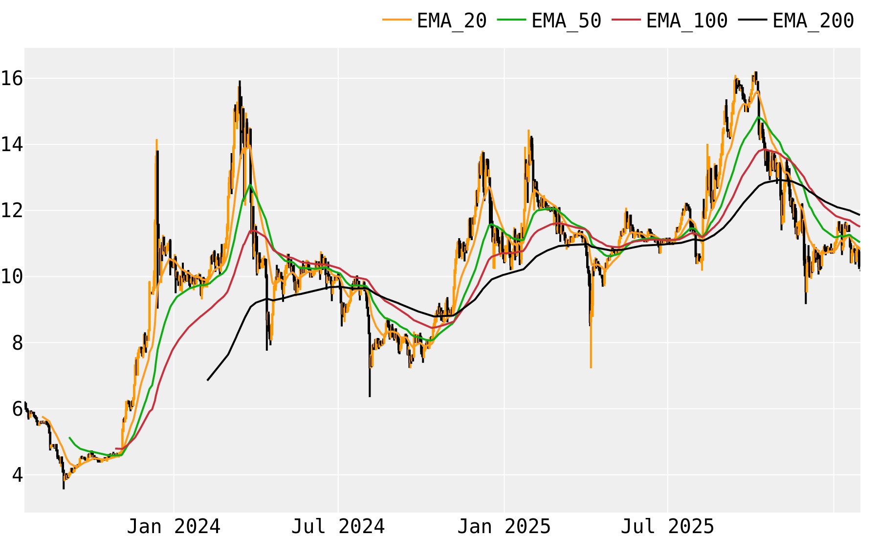 KuCoin Token Üstel Hareketli Ortalamaları