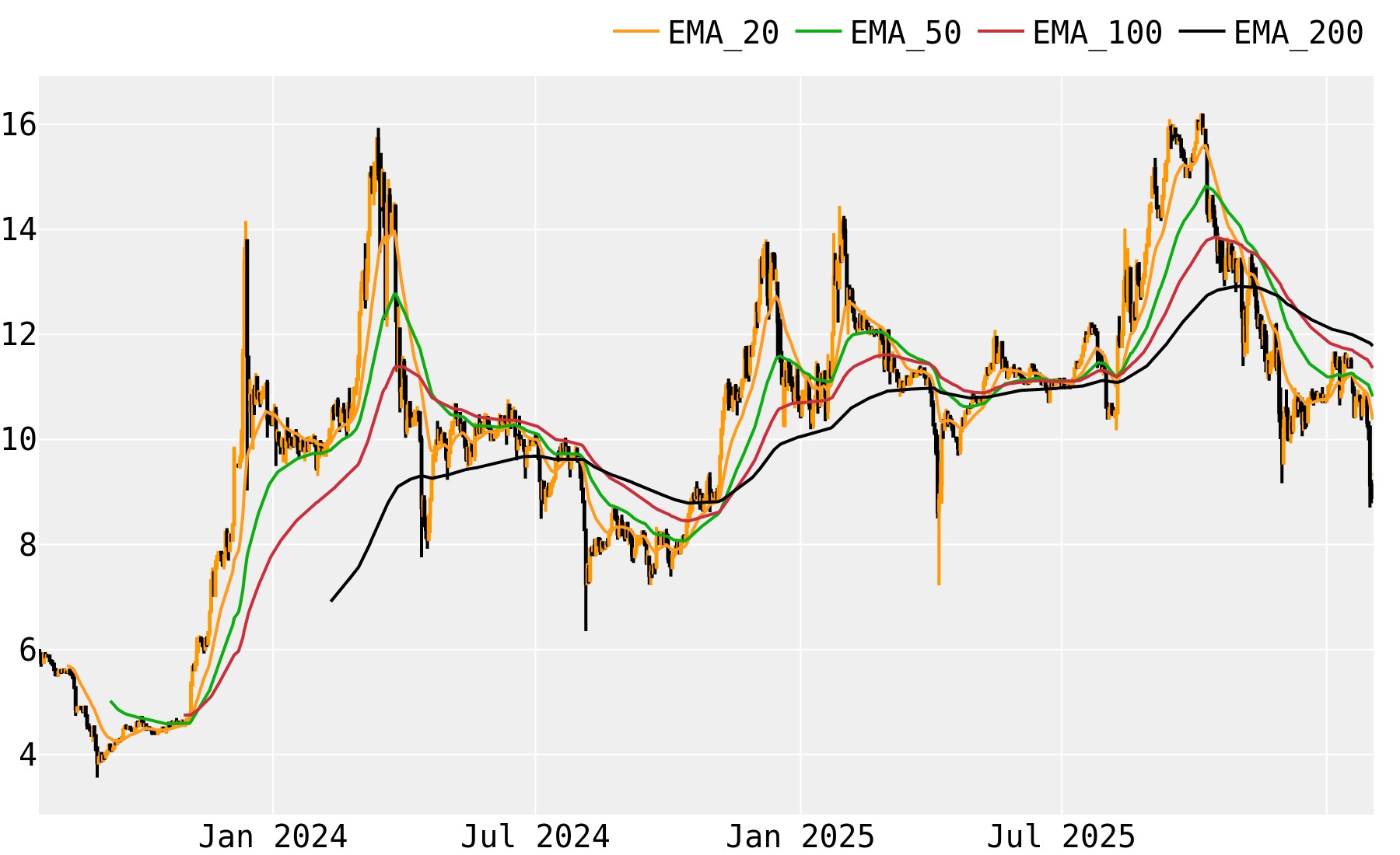 KuCoin Token Üstel Hareketli Ortalamaları