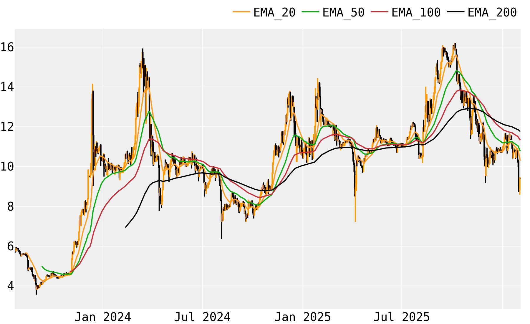 Medias móviles exponenciales de KuCoin Token