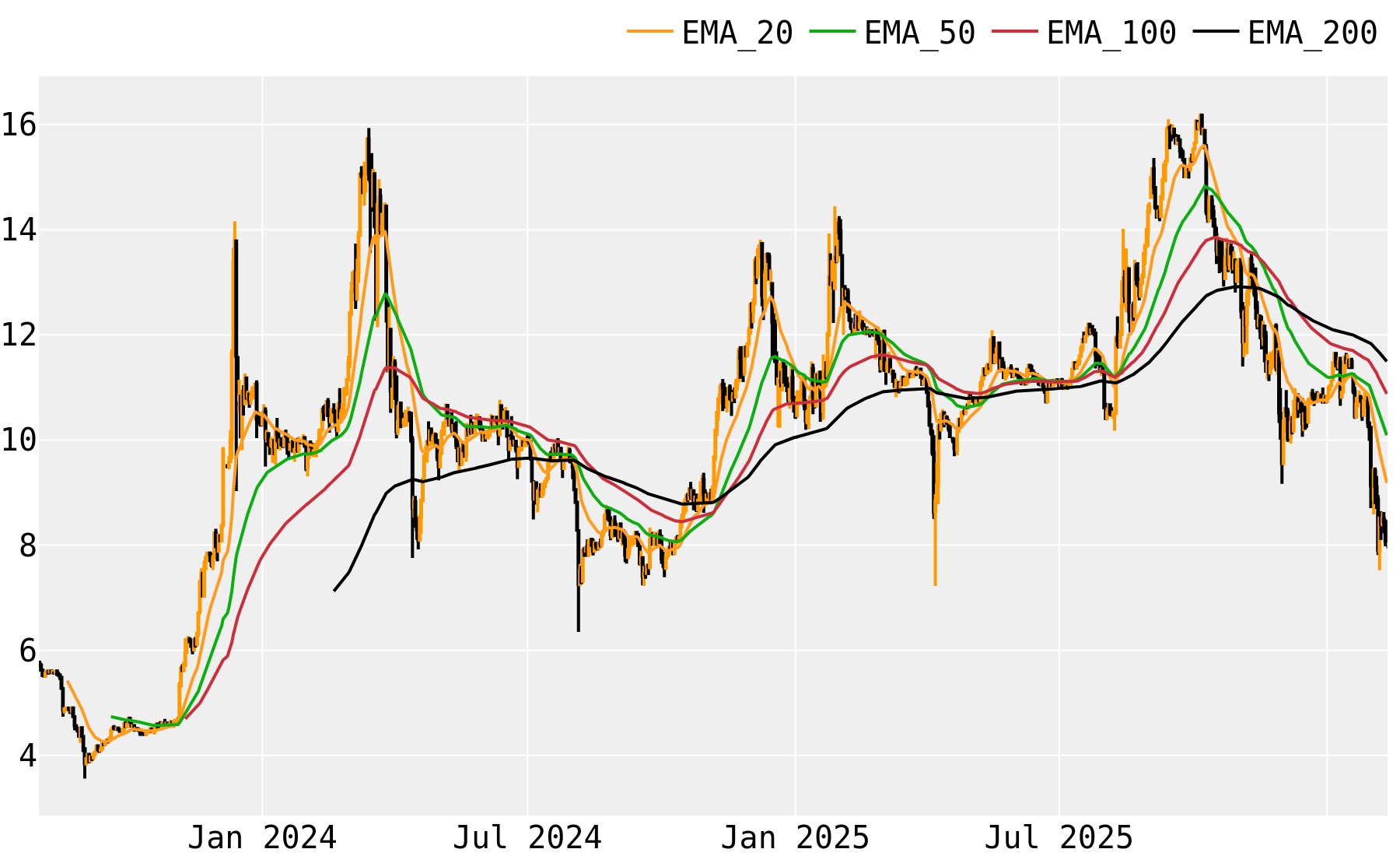 KuCoin Token KCS Экспоненциальные скользящие средние