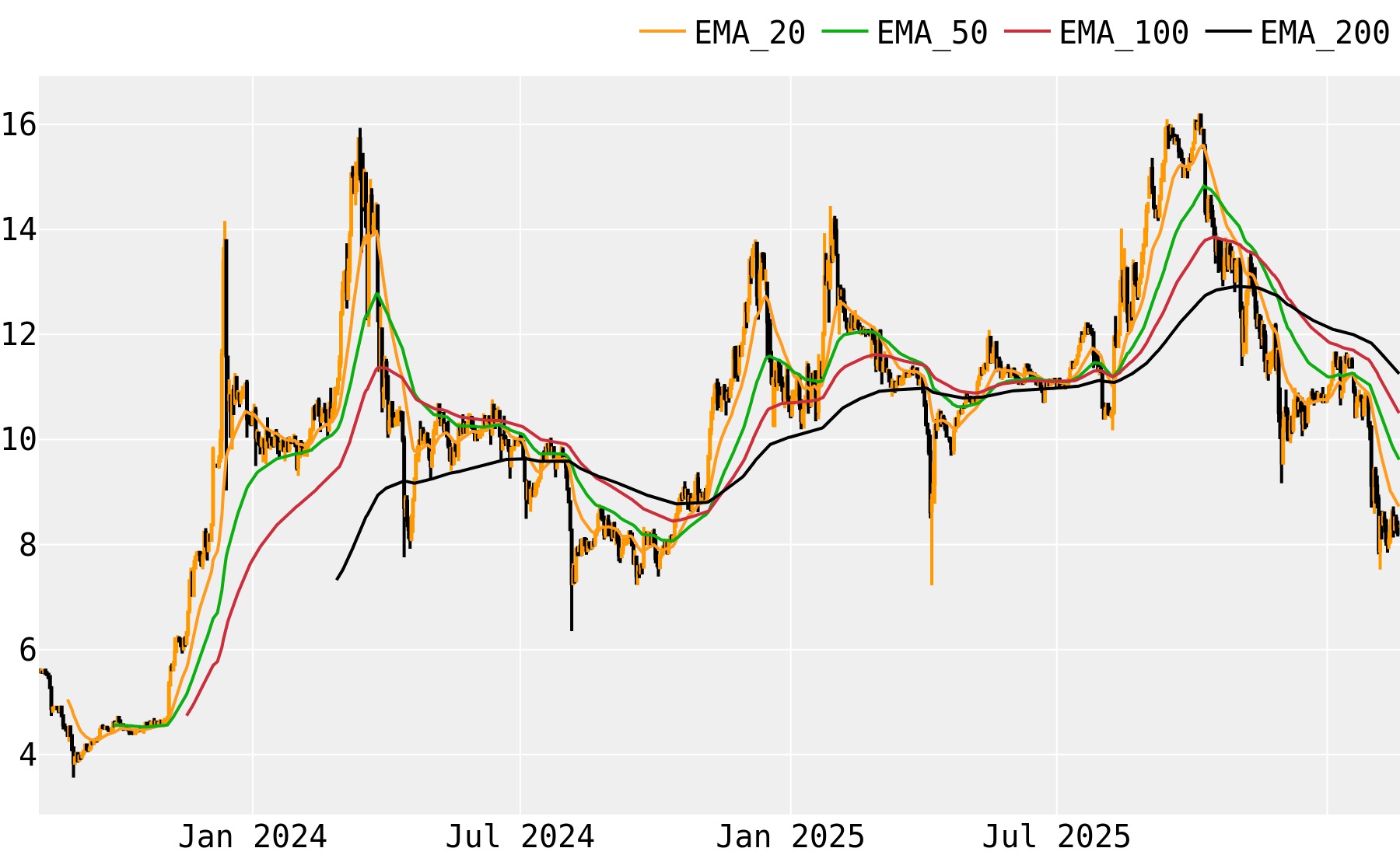 Medias móviles exponenciales de KuCoin Token