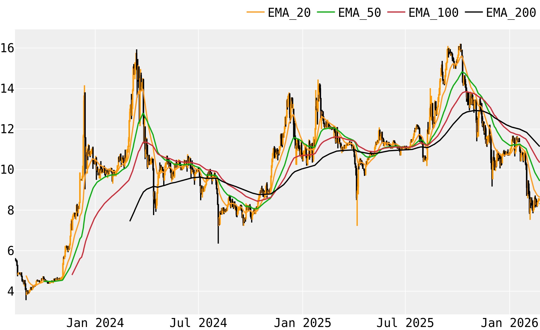 KuCoin Token Üstel Hareketli Ortalamaları