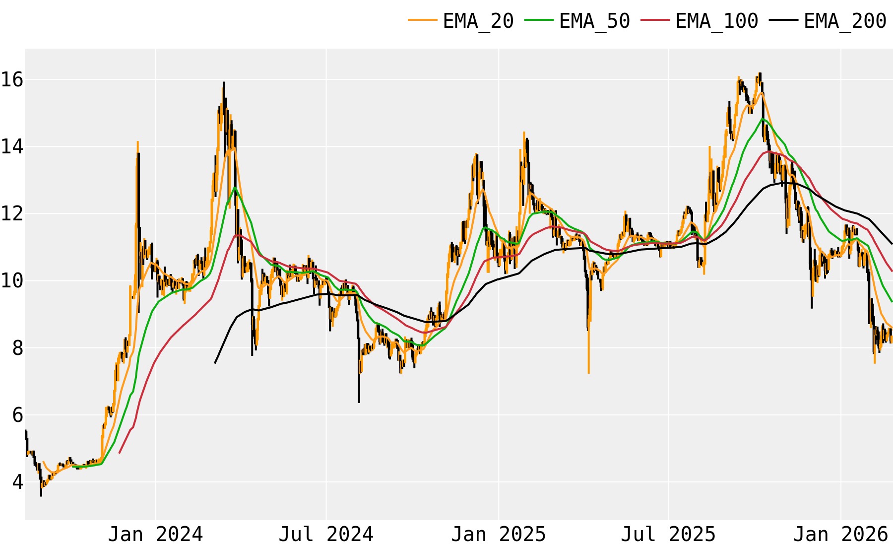 KuCoin Token KCS Экспоненциальные скользящие средние