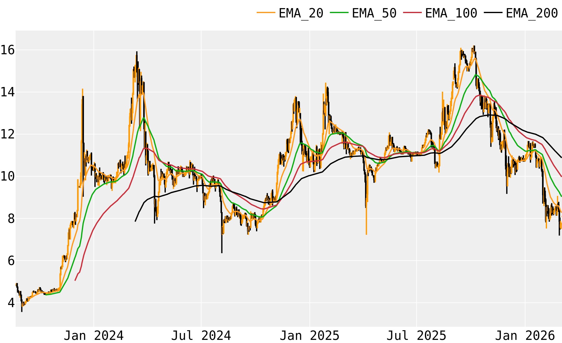 KuCoin Token KCS Экспоненциальные скользящие средние