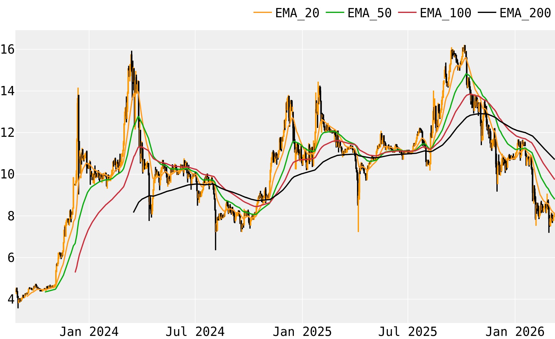KuCoin Token KCS Экспоненциальные скользящие средние