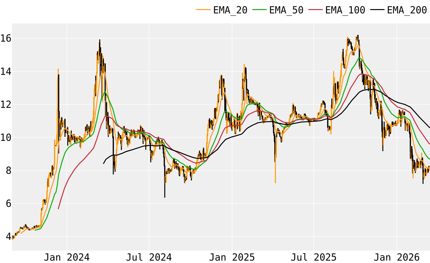 KuCoin Token KCS Экспоненциальные скользящие средние