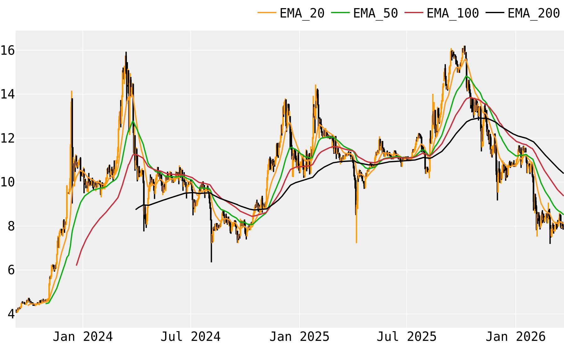 KuCoin Token KCS Экспоненциальные скользящие средние