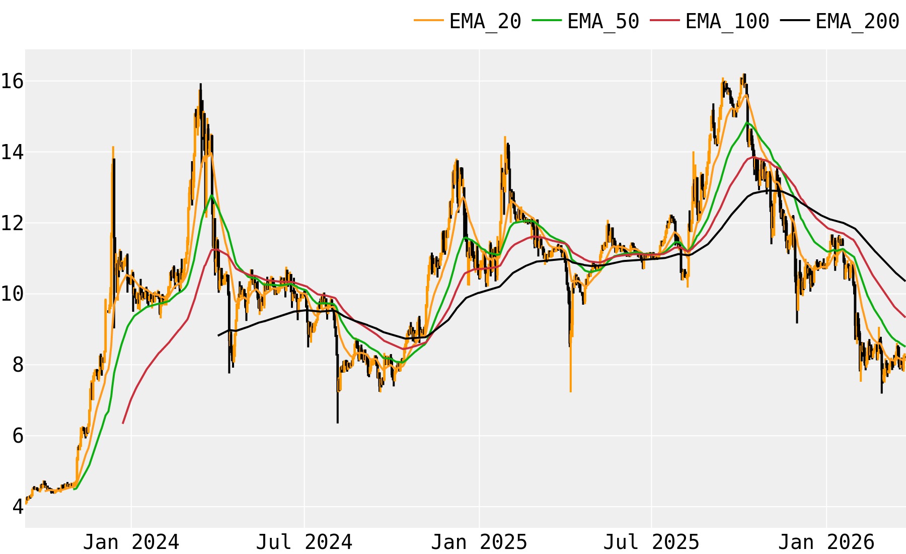 KuCoin Token Üstel Hareketli Ortalamaları