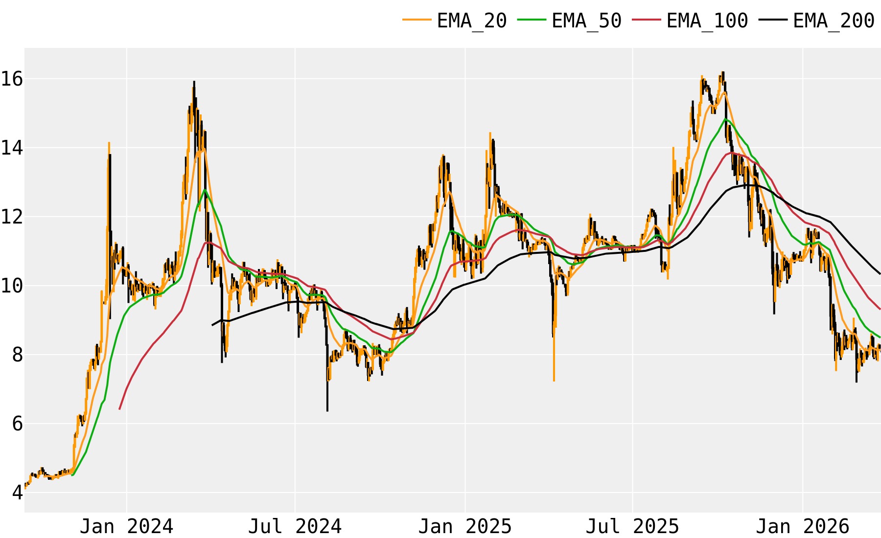 KuCoin Token KCS Экспоненциальные скользящие средние