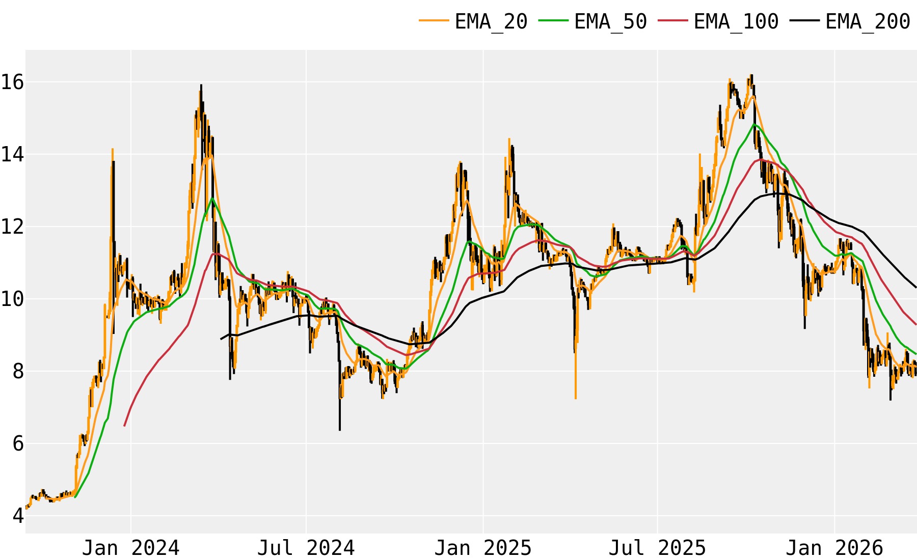 KuCoin Token KCS Экспоненциальные скользящие средние