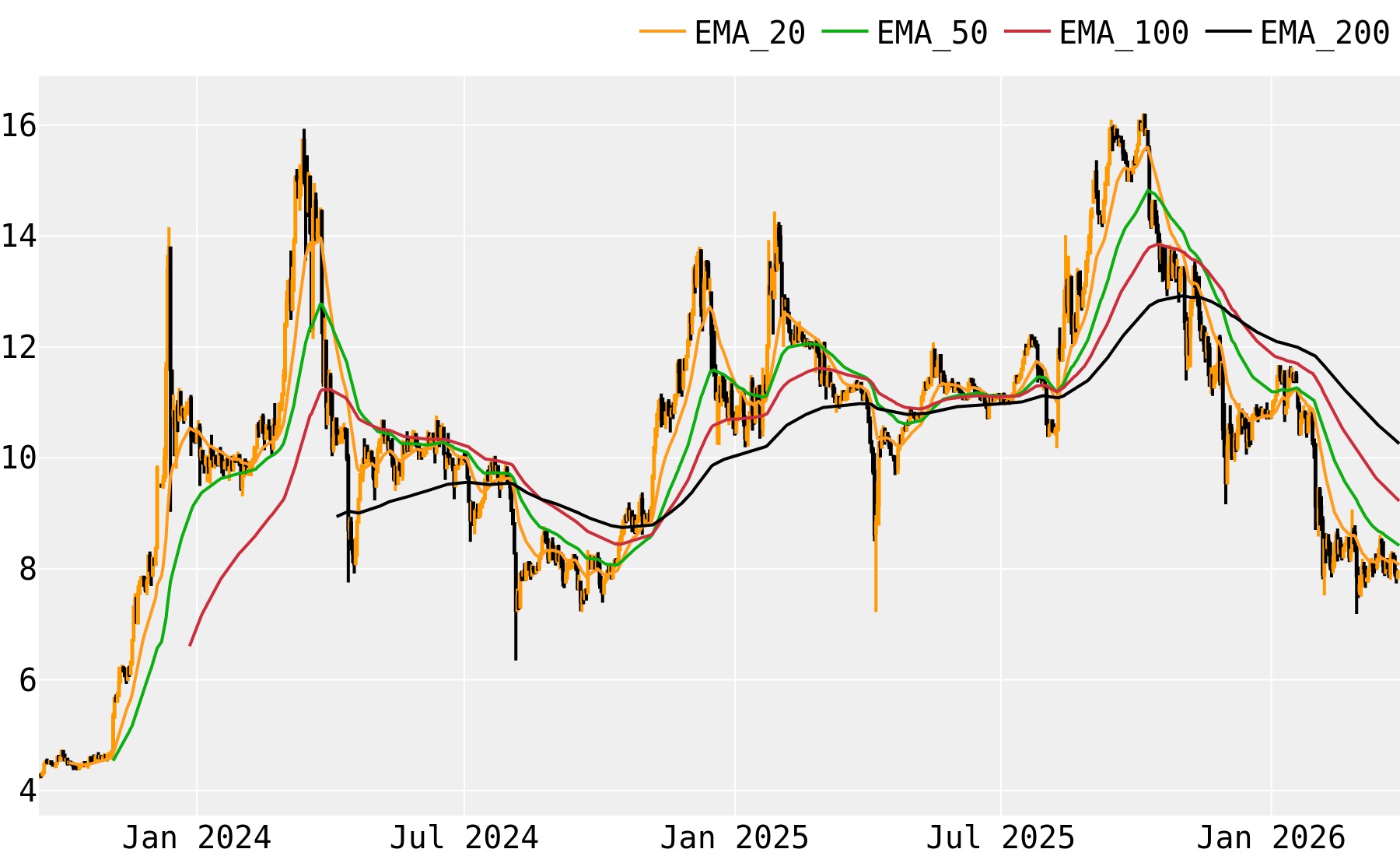 KuCoin Token KCS Экспоненциальные скользящие средние