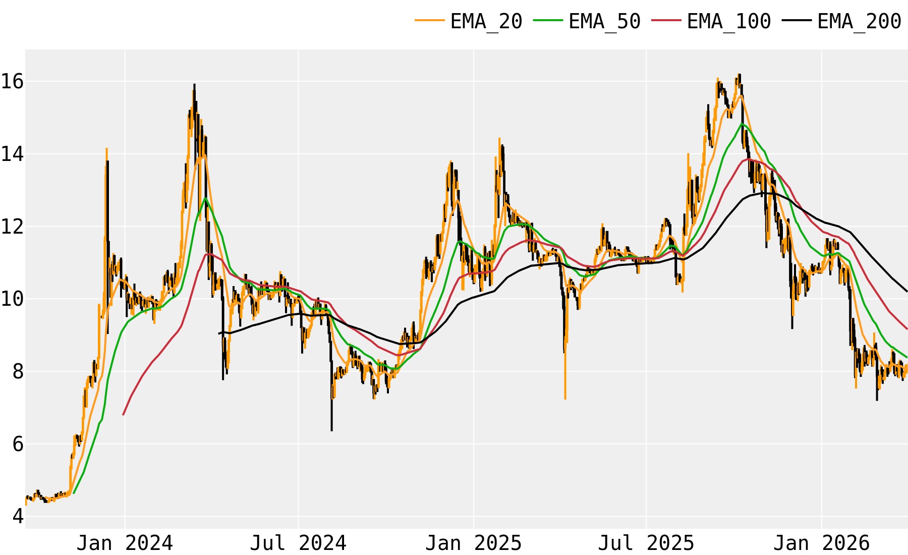 KuCoin Token KCS Экспоненциальные скользящие средние