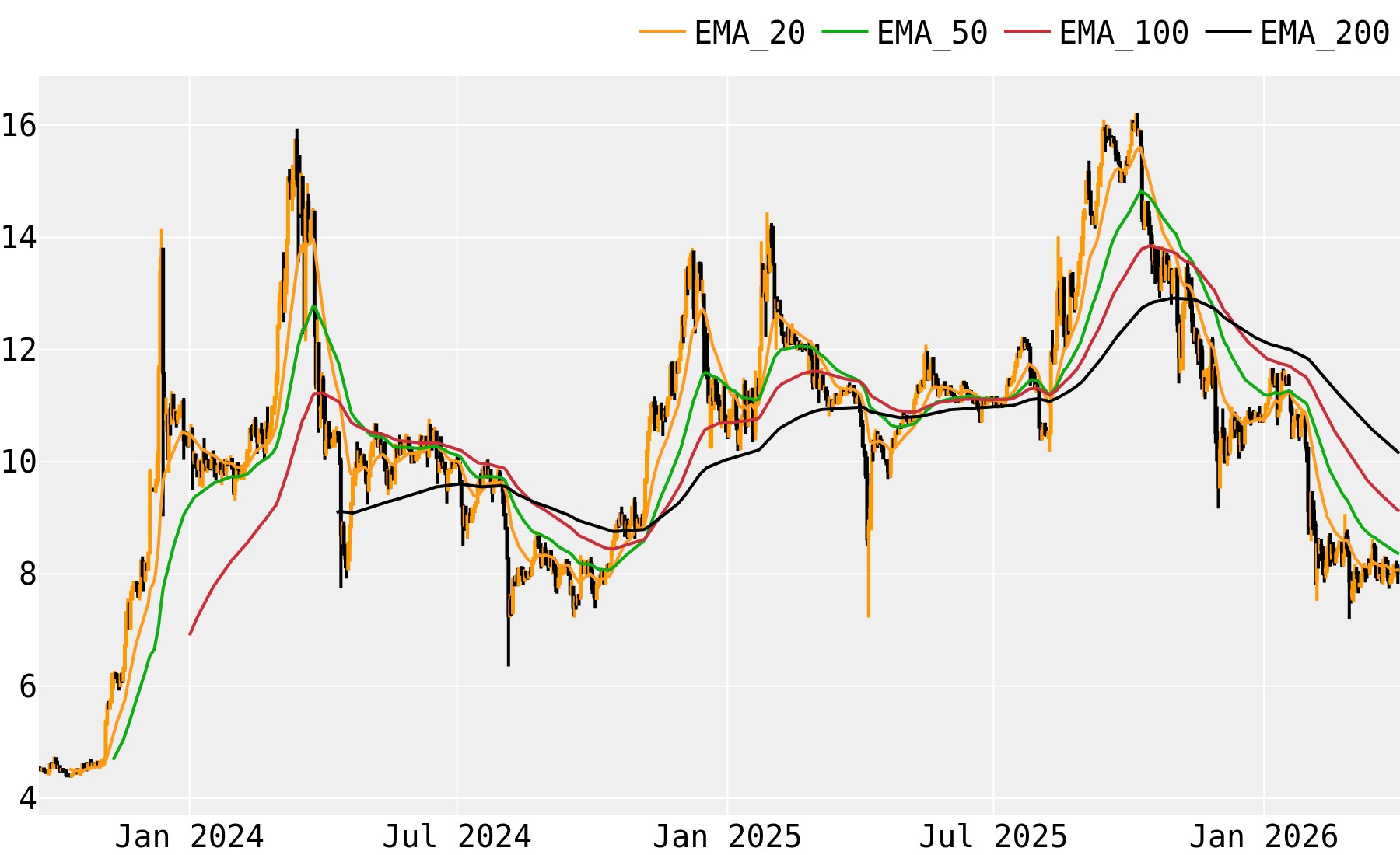 KuCoin Token KCS Экспоненциальные скользящие средние