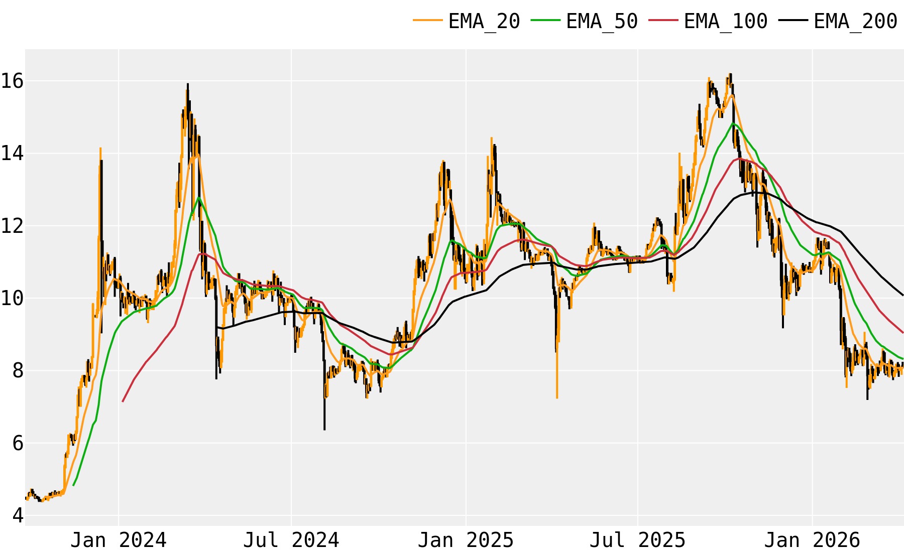 KuCoin Token KCS Экспоненциальные скользящие средние
