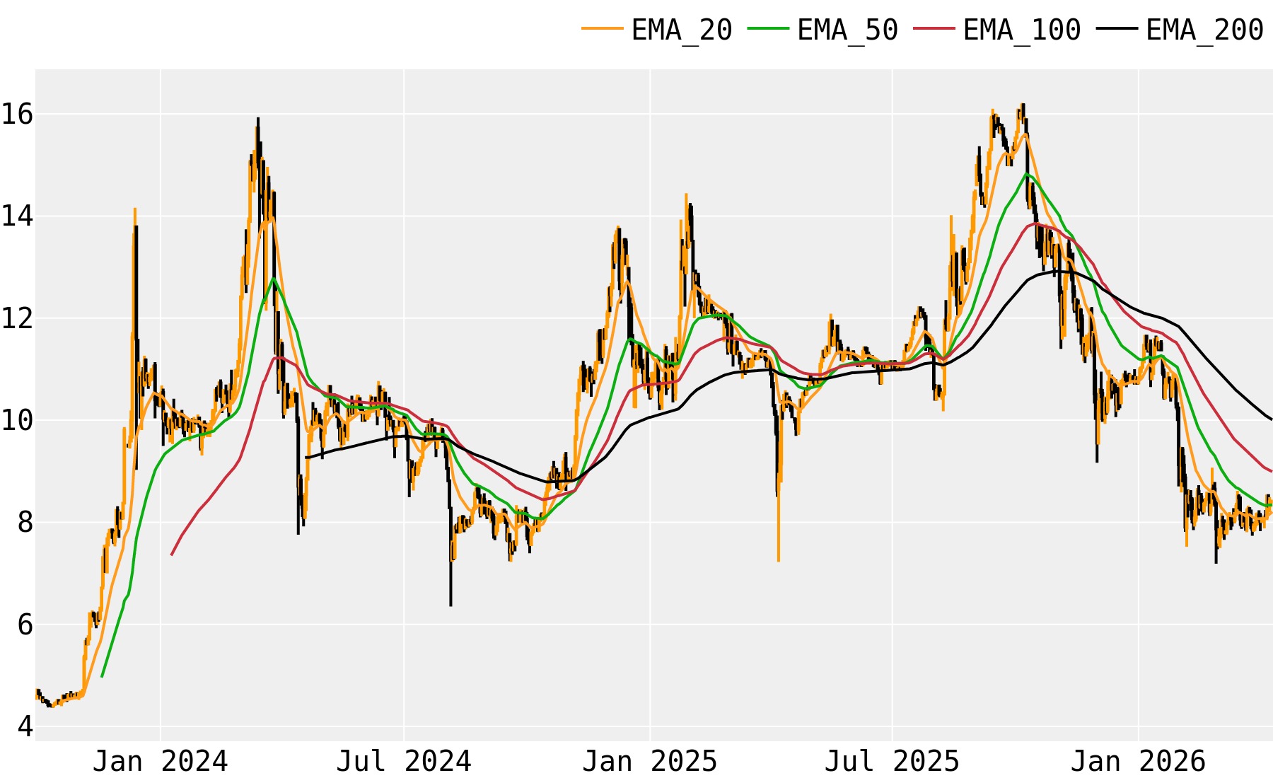 KuCoin Token KCS Экспоненциальные скользящие средние