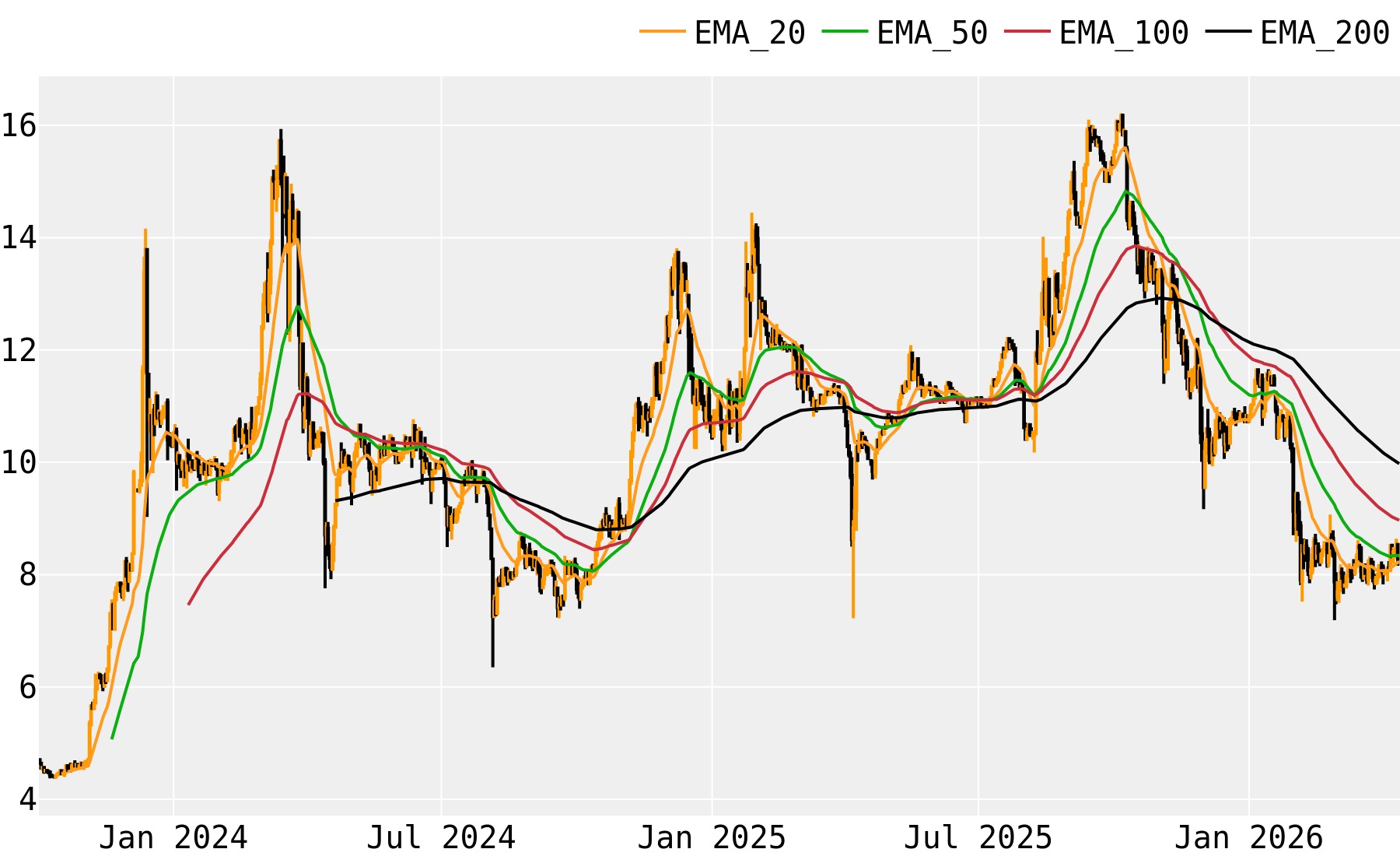 KuCoin Token KCS Экспоненциальные скользящие средние