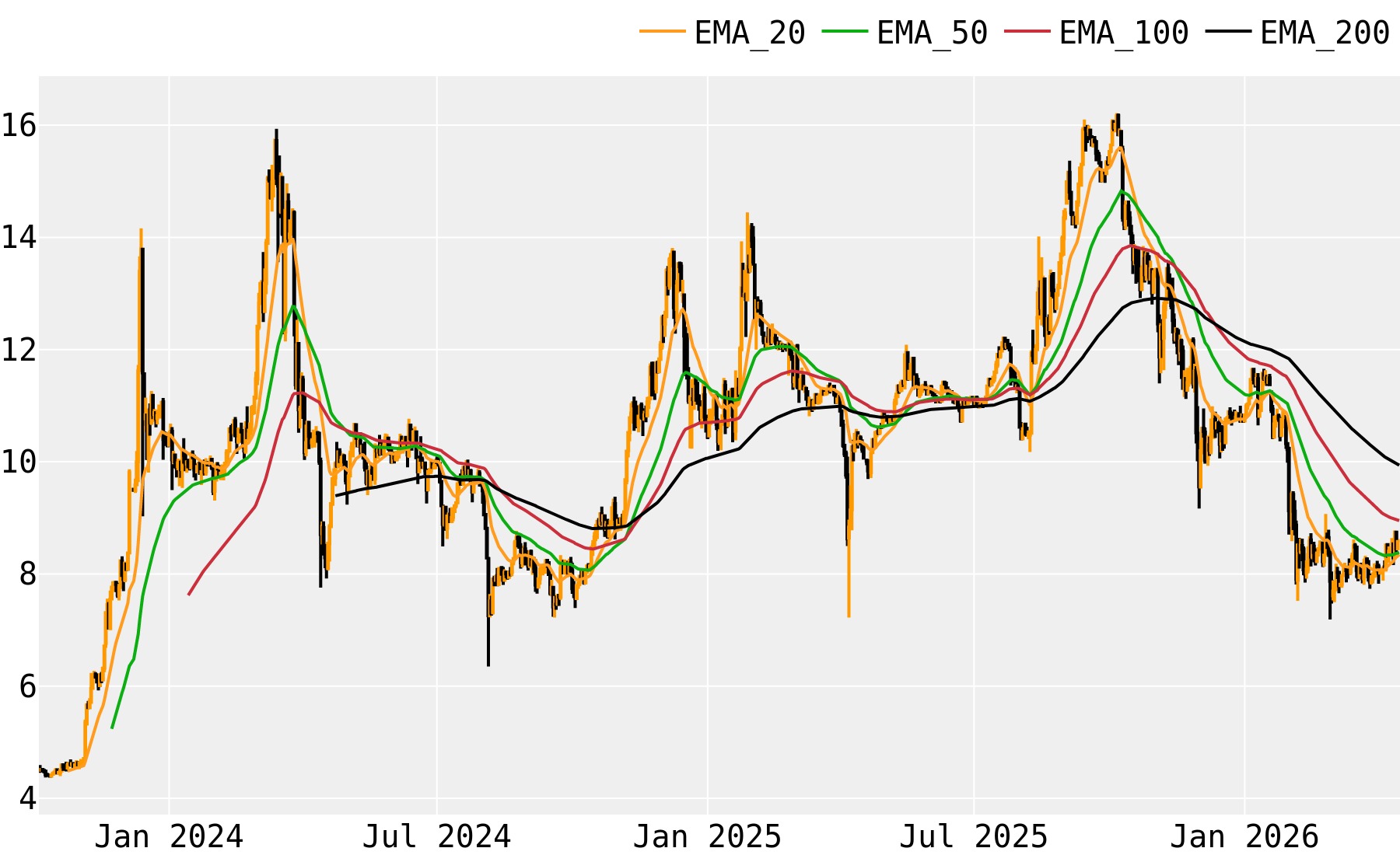 KuCoin Token Üstel Hareketli Ortalamaları