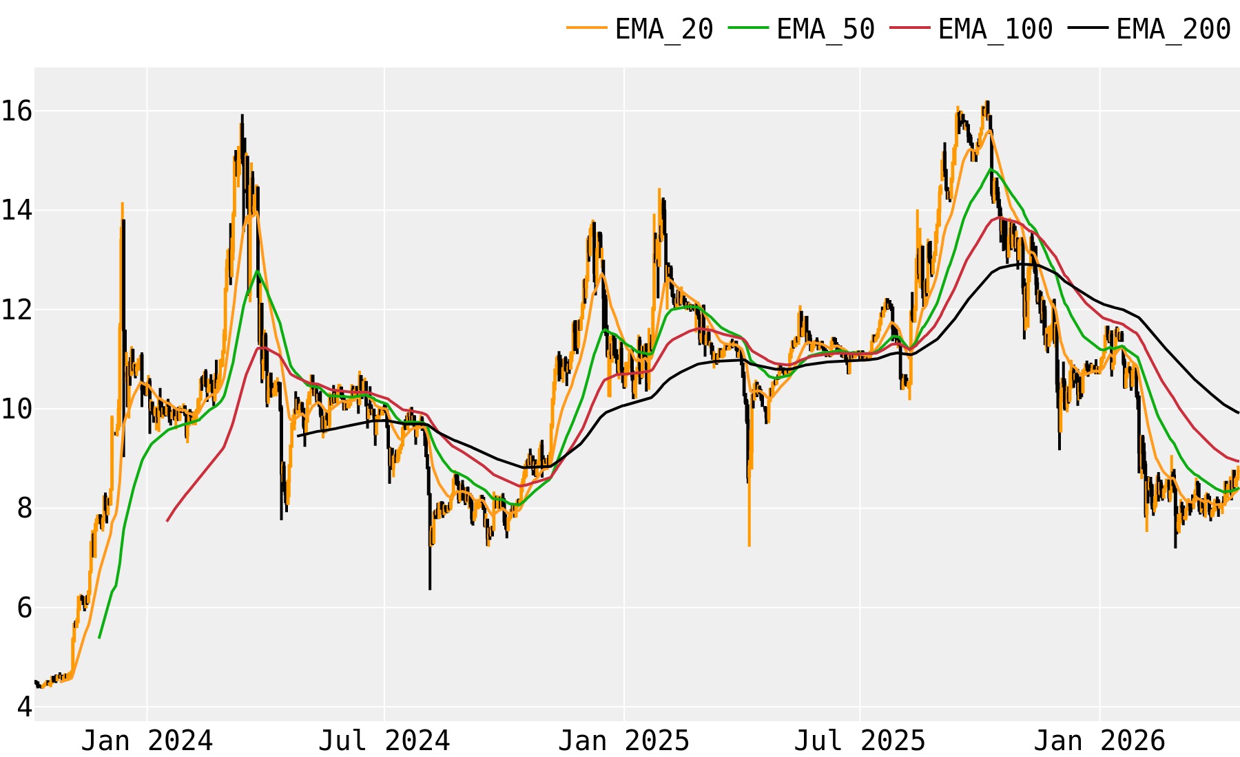 KuCoin Token KCS Экспоненциальные скользящие средние