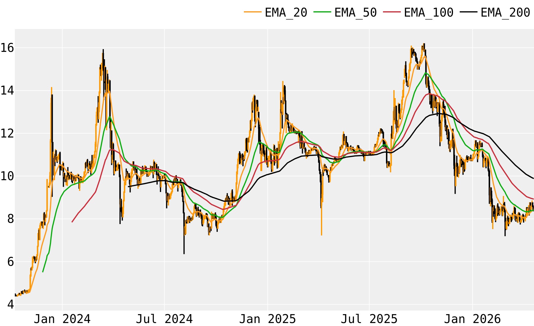 Medias móviles exponenciales de KuCoin Token