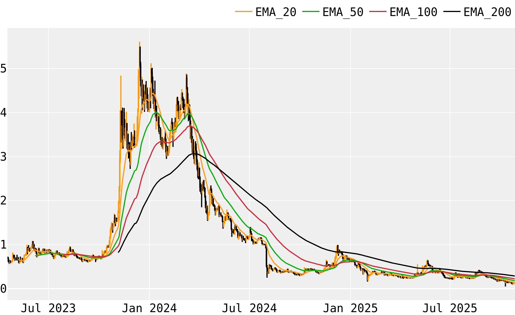 Medias móviles exponenciales de Kujira